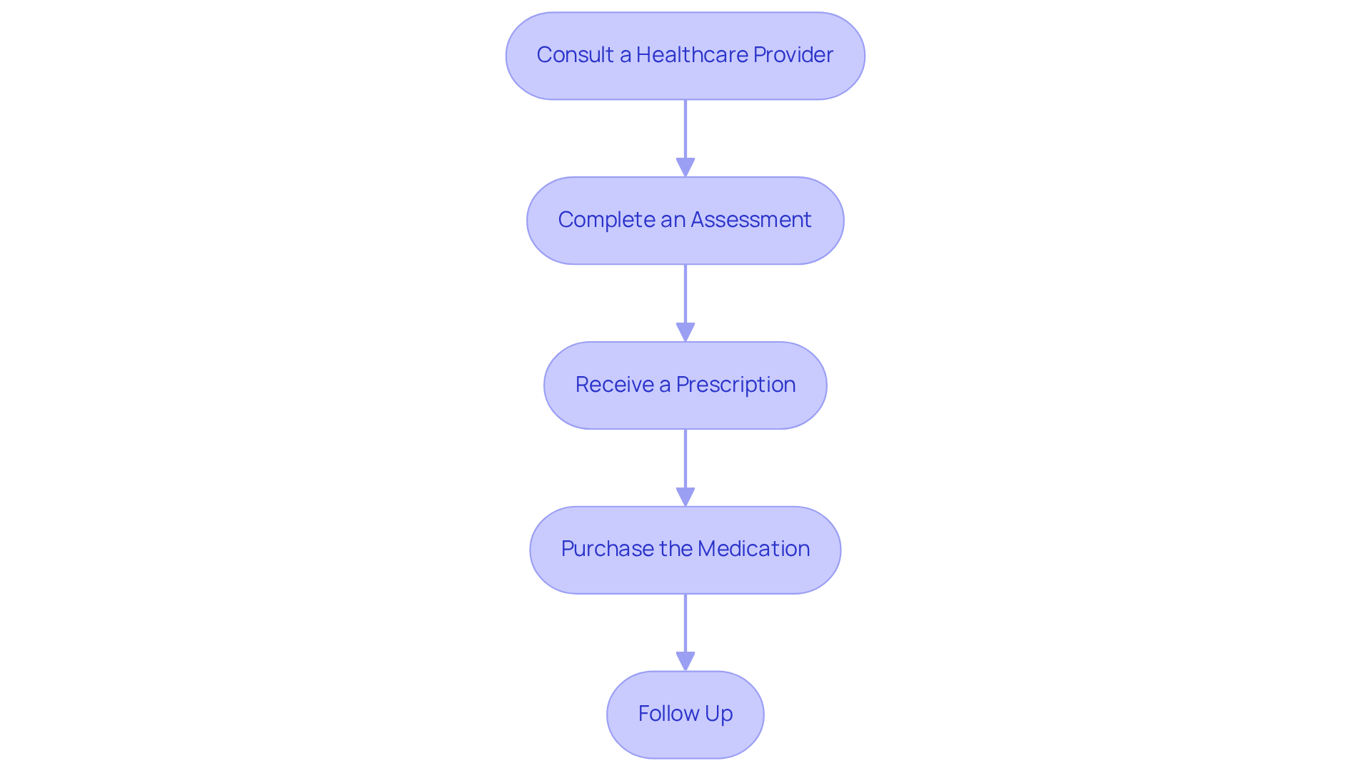 Each box represents a step in the process of getting prescribed Ozempic. Follow the arrows to see how to move from one step to the next, ensuring you understand what to do at each stage. Each box represents a step in the process of getting prescribed Ozempic. Follow the arrows to see how to move from one step to the next, ensuring you understand what to do at each stage.