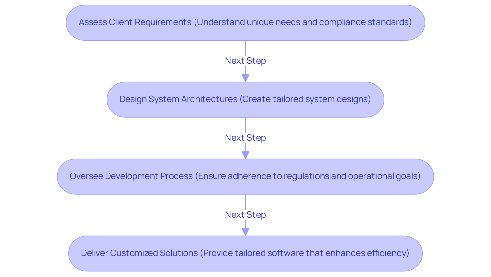 Each box represents a step in the consulting process. Follow the arrows to see how each step leads to the next, ultimately resulting in tailored software solutions that enhance efficiency and compliance.