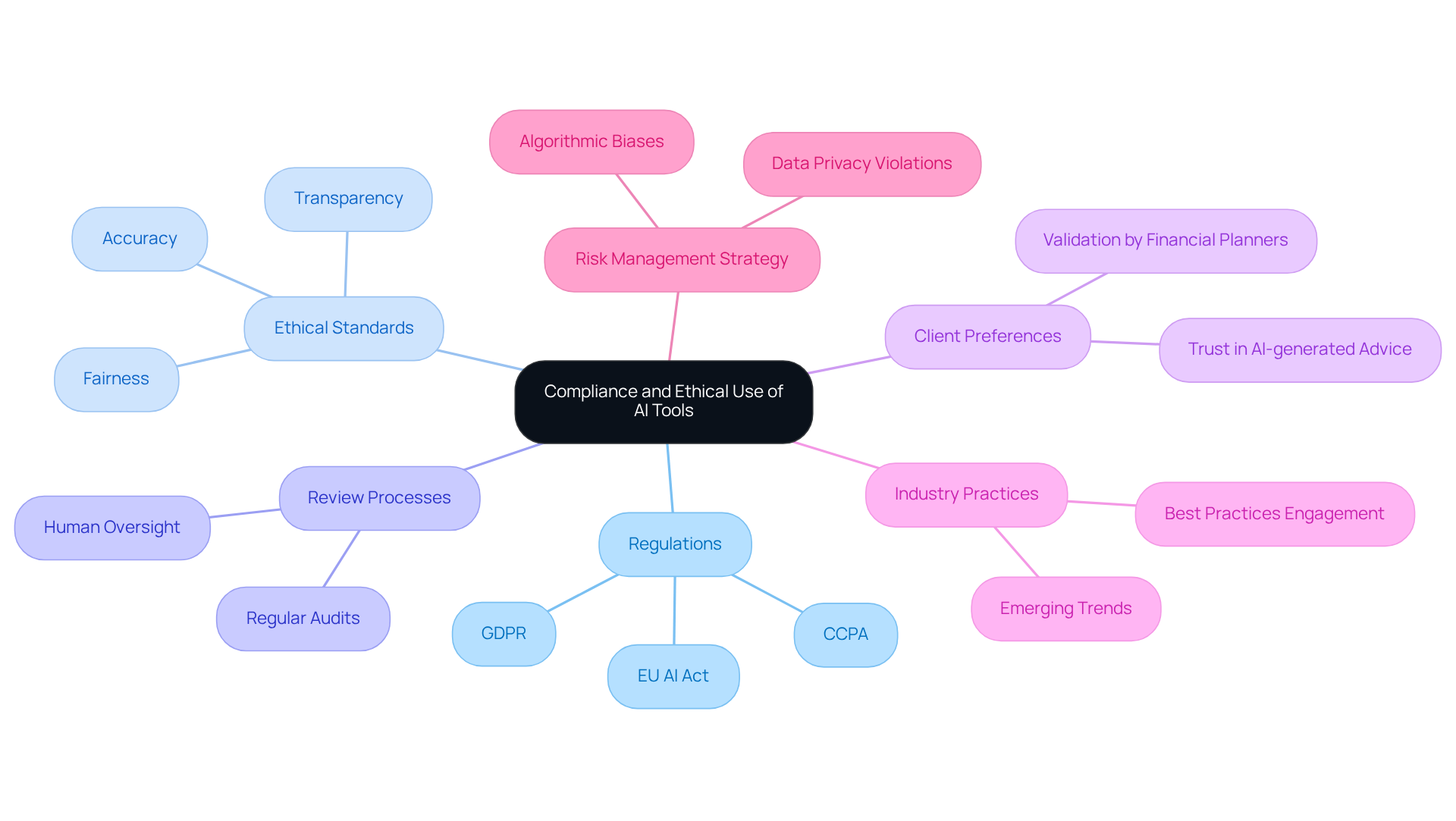 The central node represents the main theme, while the branches show different aspects of compliance and ethics in AI. Each sub-branch provides more detail on specific regulations, standards, or strategies, helping you understand the full landscape of responsible AI use.