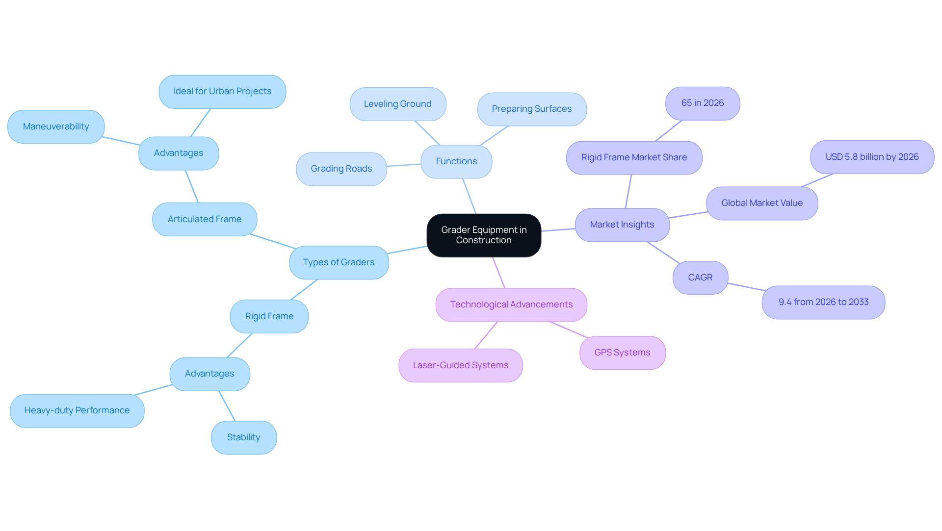 This mindmap starts with the main topic of grader equipment and branches out into various aspects like types, functions, market insights, and technology. Each branch provides a deeper understanding of how graders are used in construction and their importance in project efficiency.