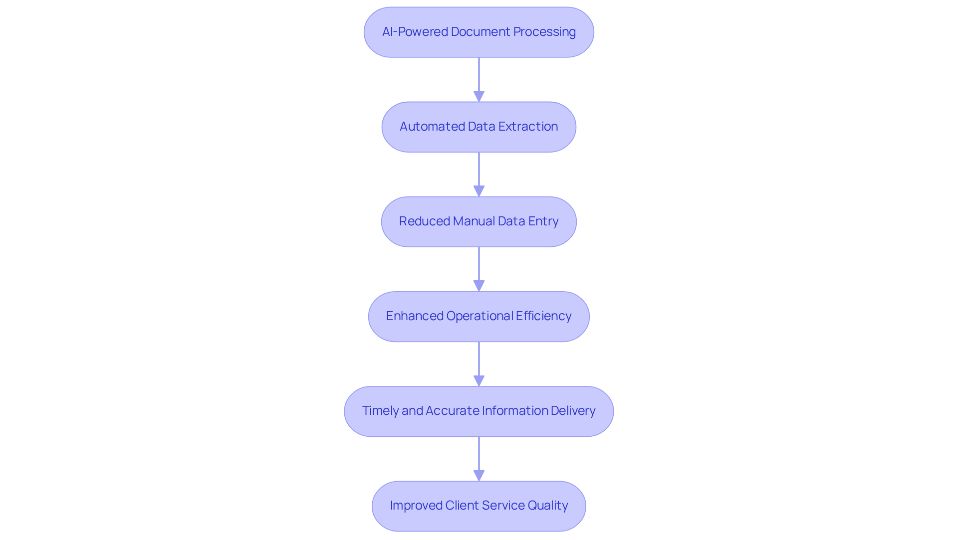 This flowchart shows how AI document processing works step-by-step. Each box represents a key stage in the process, leading to better client service in wealth management.