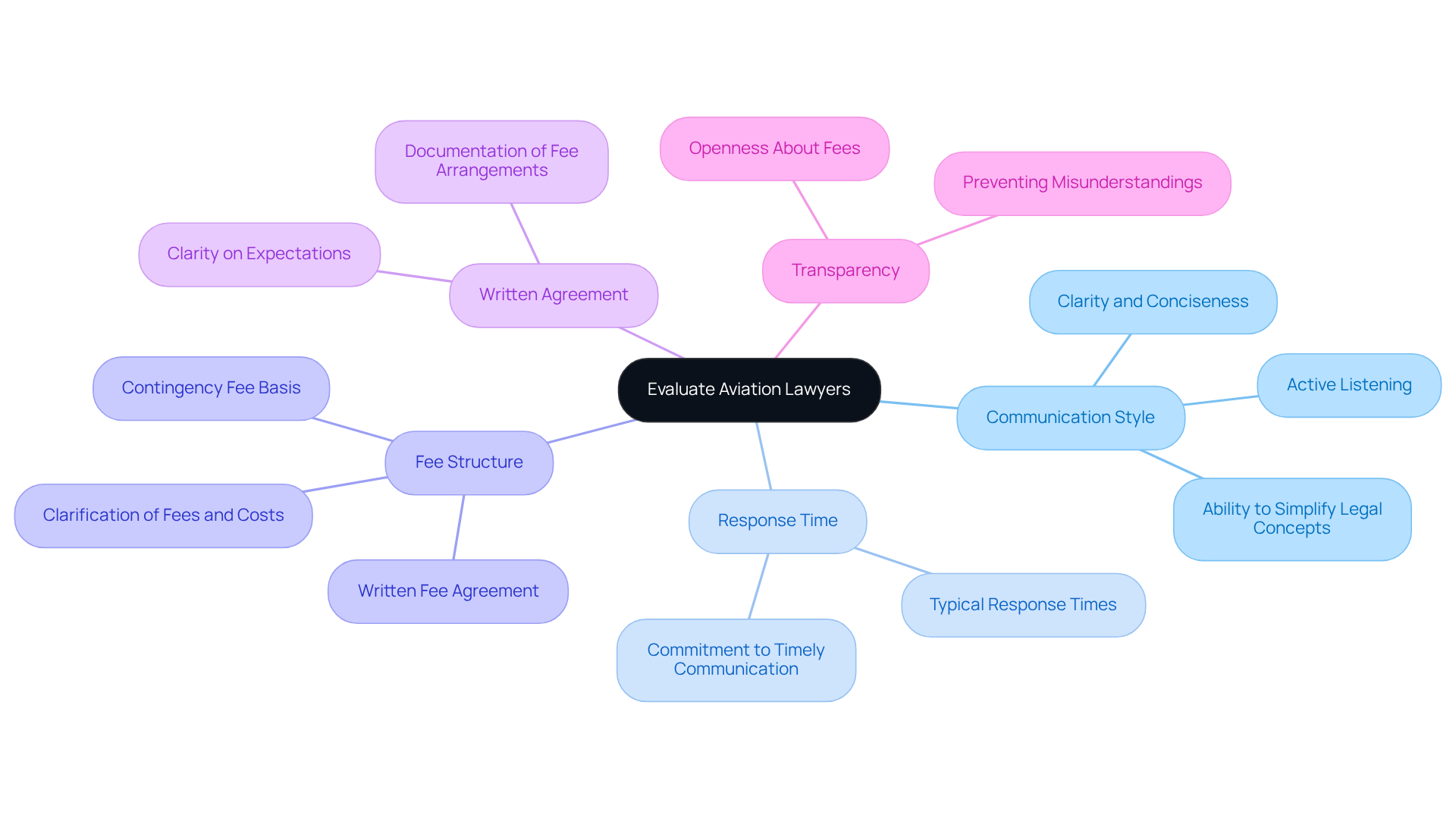 Start at the center with the main topic, then explore each branch to see important factors to consider when choosing a lawyer. Each branch represents a key area of evaluation, helping you make a well-informed decision.