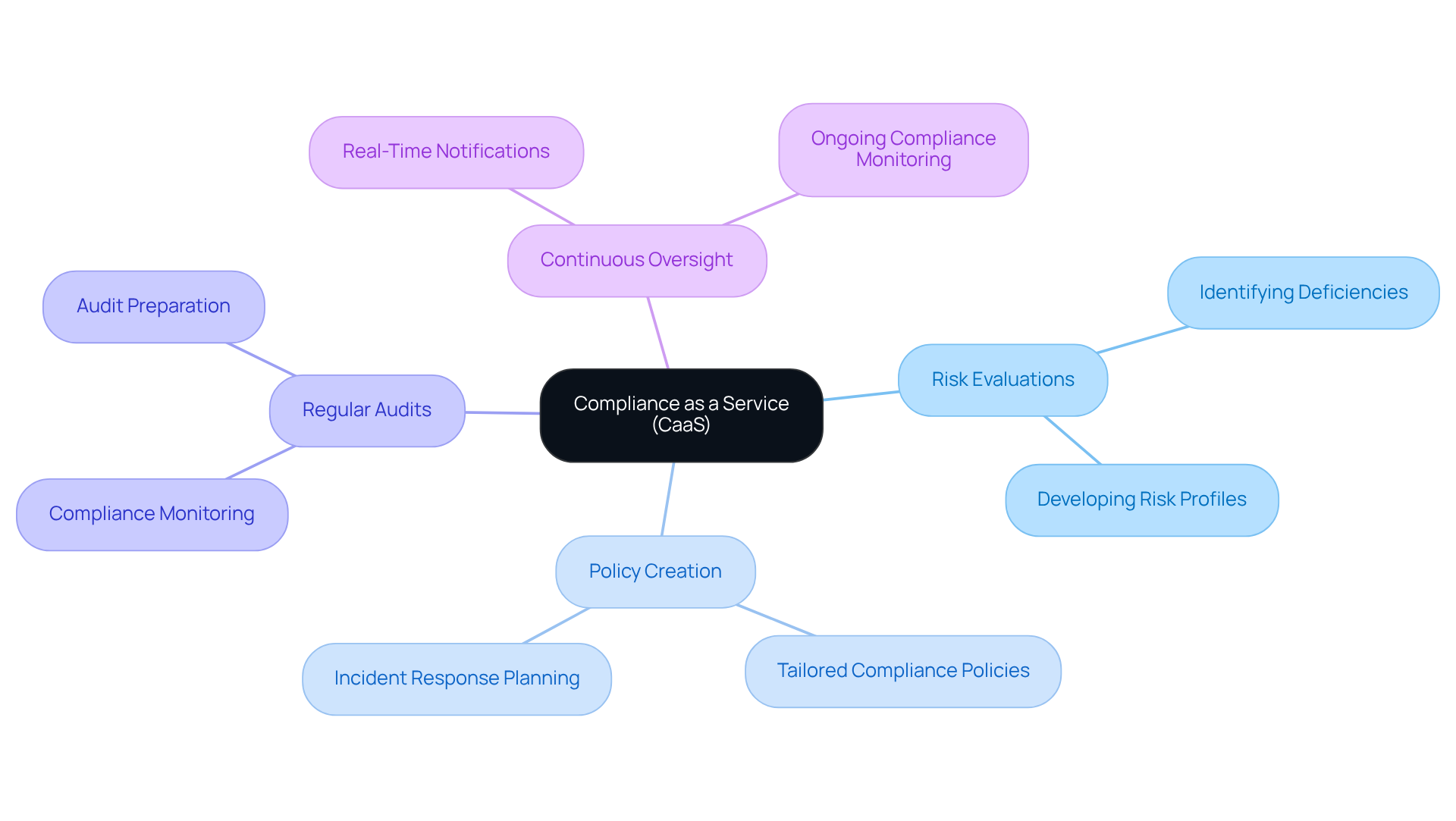 This mindmap starts with CaaS in the center, showcasing its key services and how they contribute to regulatory adherence. Each branch leads to specific actions or benefits that help healthcare organizations stay compliant. This mindmap starts with CaaS in the center, showcasing its key services and how they contribute to regulatory adherence. Each branch leads to specific actions or benefits that help healthcare organizations stay compliant.
