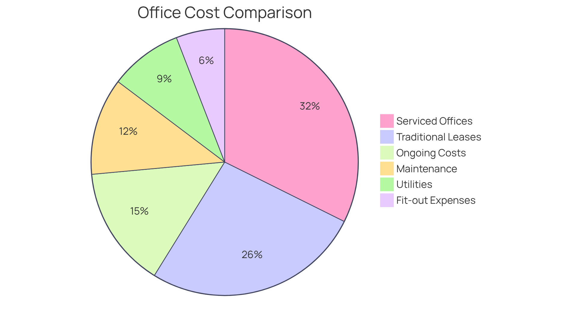 Each slice represents a type of cost associated with either serviced offices or traditional leases. The size of each slice shows how significant that cost is compared to the total, helping you see where the money goes.
