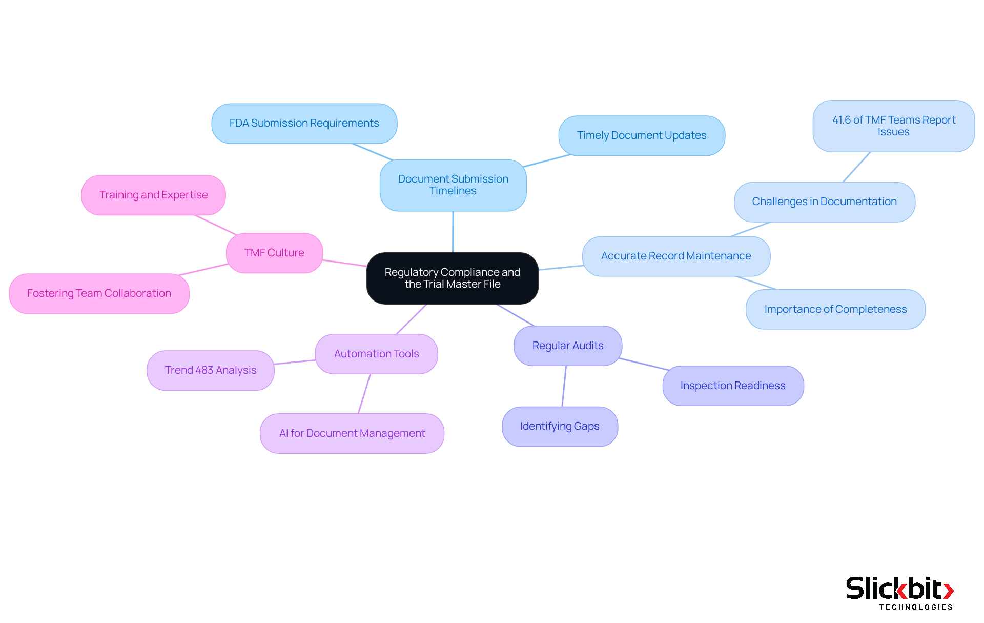 The central node represents the main topic of compliance, while the branches illustrate important aspects R&D managers need to consider. Each branch highlights a specific area of focus, making it easier to grasp the connections and essential practices for effective TMF management.