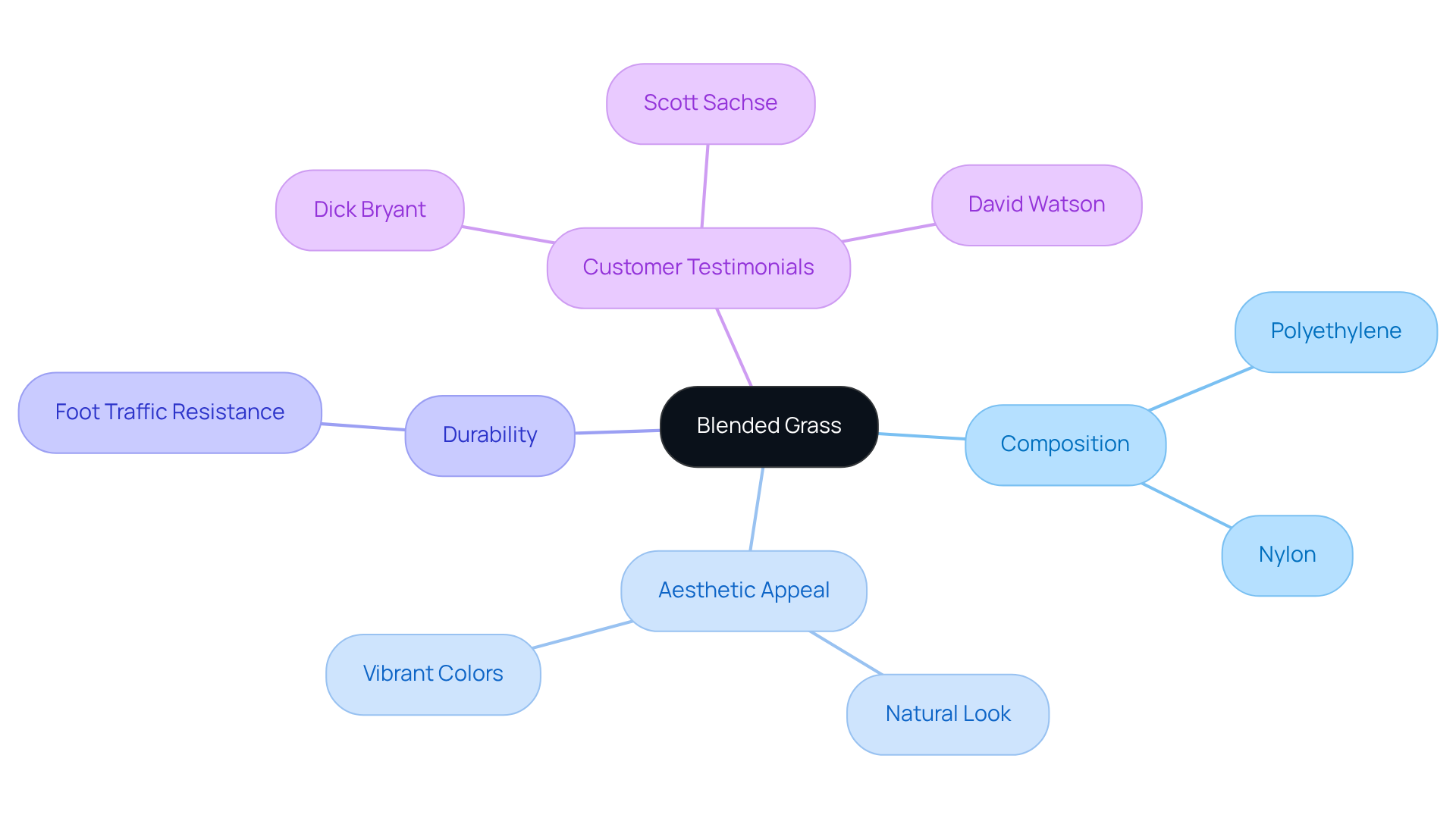 The central node represents blended grass, with branches showing its main features and customer feedback. Each branch highlights important aspects, making it easy to understand why blended grass is a popular choice.