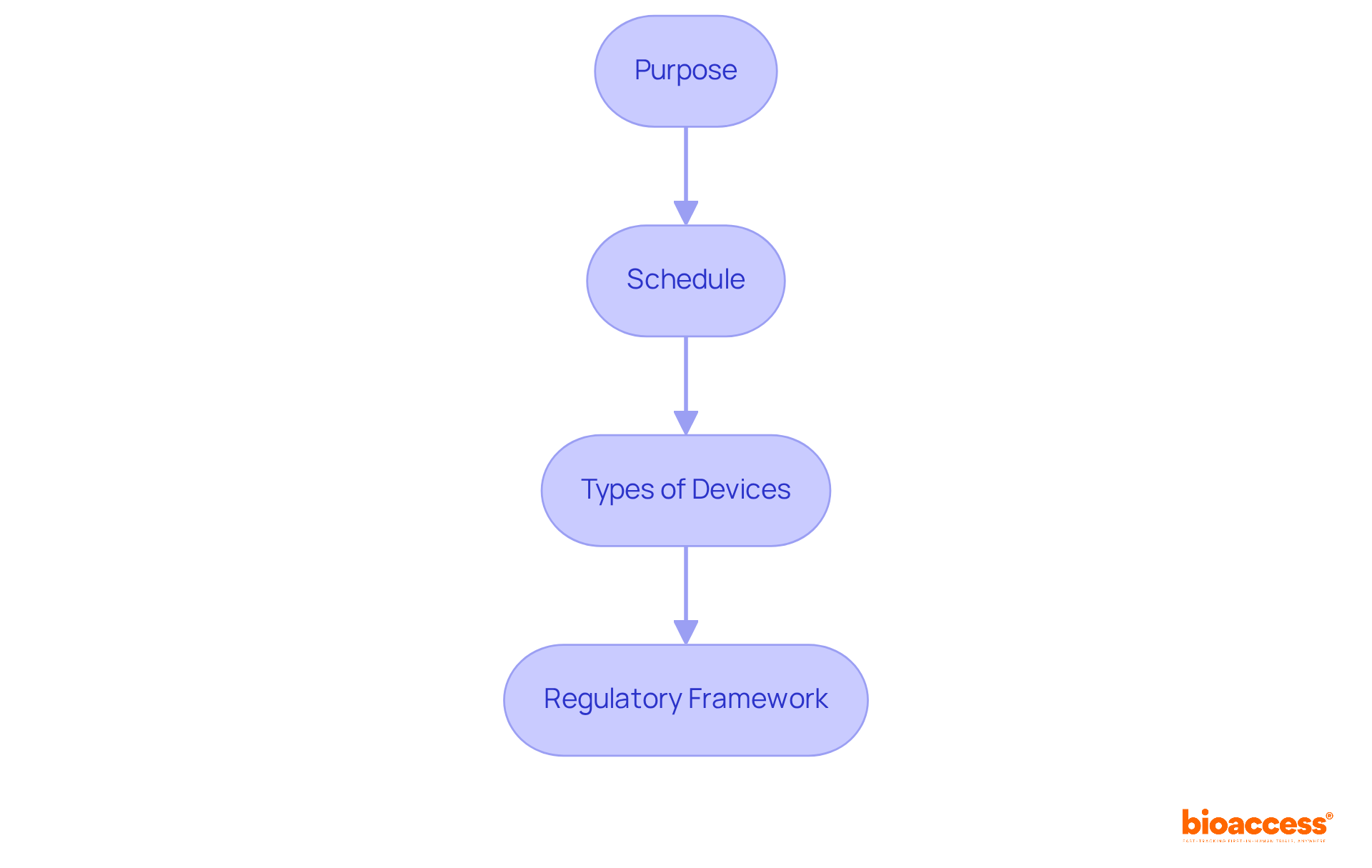 Each box represents a step in the 510(k) process. Follow the arrows to see how each step leads to the next, ultimately guiding a medical product through the regulatory pathway.