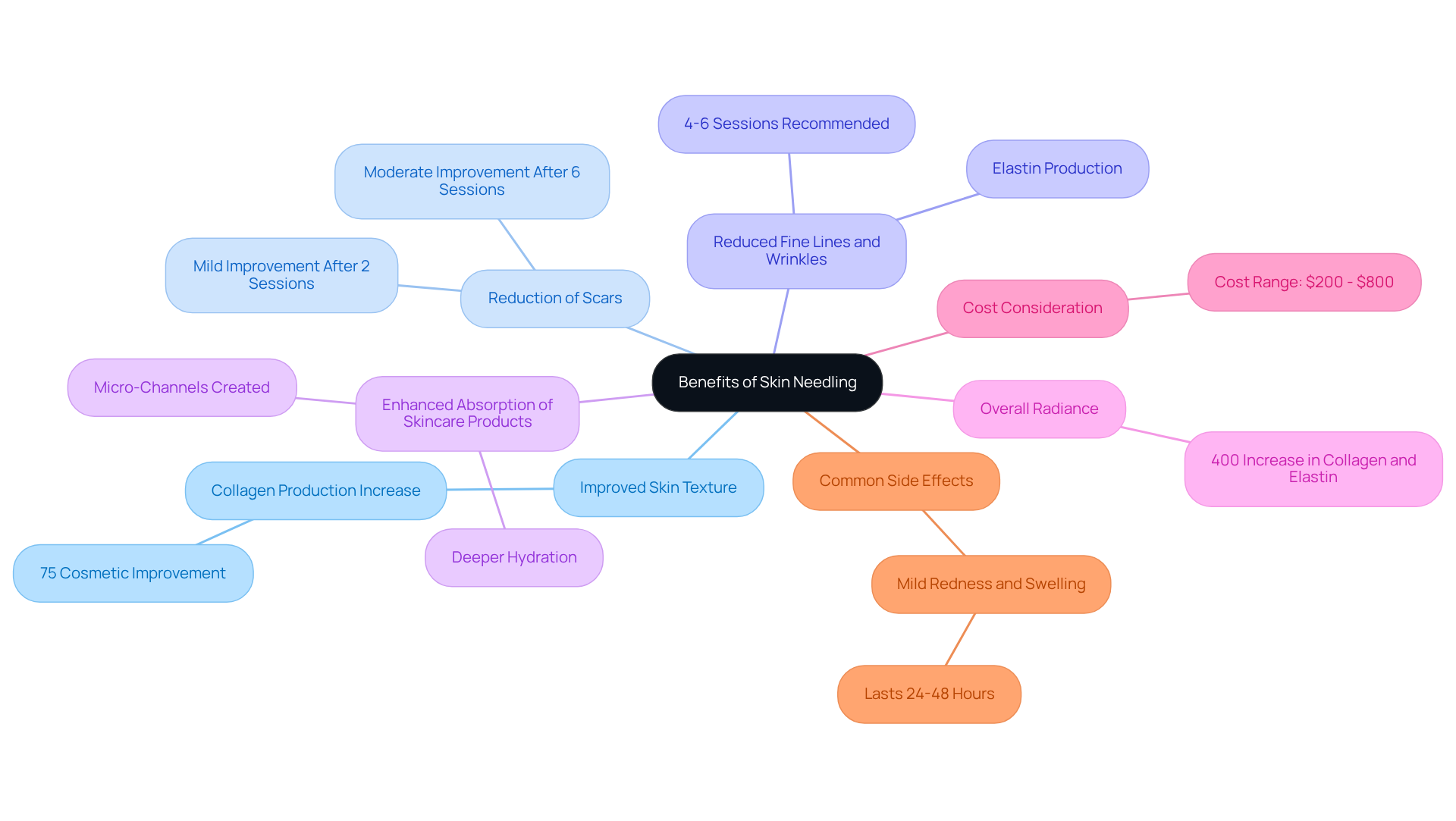 The central node represents skin needling, and each branch shows a different benefit. The sub-branches provide additional details, helping you see how each benefit contributes to overall skin health.