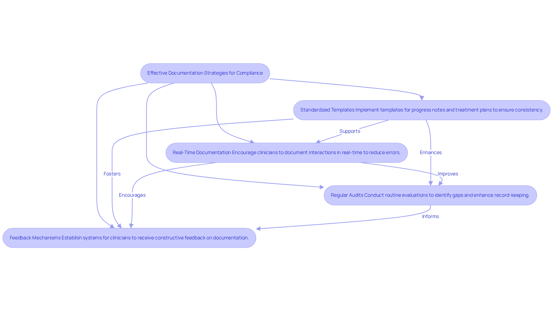 This flowchart outlines key strategies for improving documentation practices. Each box represents a strategy that organizations can implement to enhance compliance and patient care. Follow the arrows to see how these strategies connect and contribute to better outcomes.