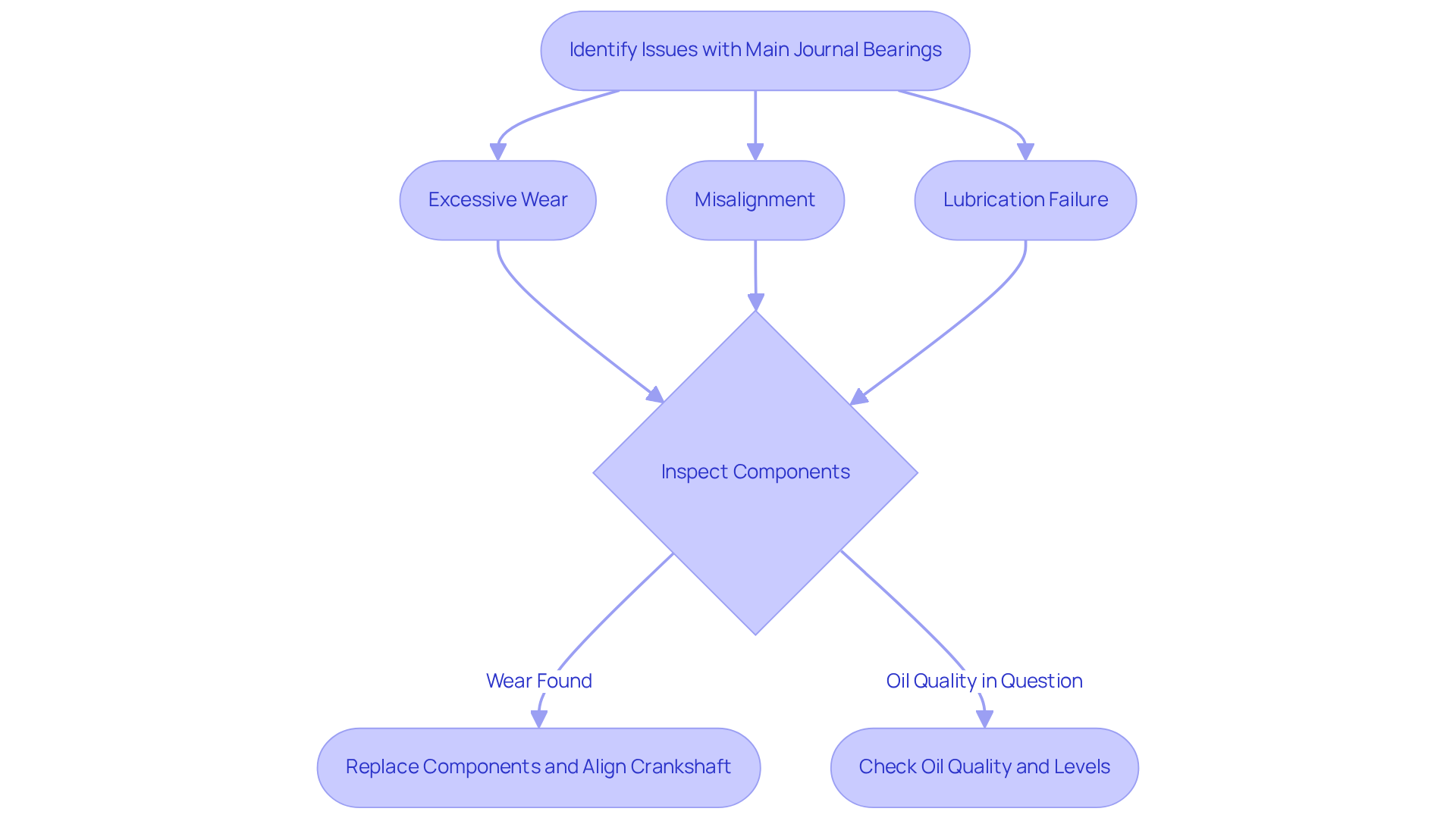 Follow the flow from identifying issues to taking action. Each box represents a step in the troubleshooting process, guiding you through what to check and what to do next.