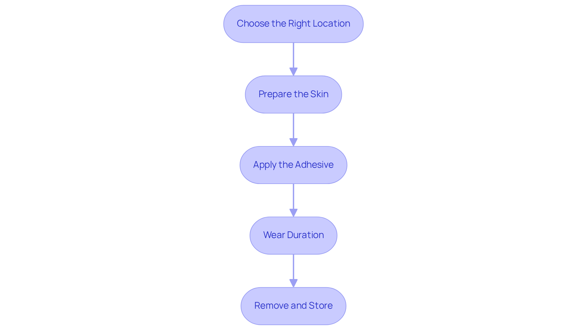 Each box represents a step in the process of applying the energy patch. Follow the arrows to see how to move from one step to the next, ensuring you apply the patch correctly for the best results. Each box represents a step in the process of applying the energy patch. Follow the arrows to see how to move from one step to the next, ensuring you apply the patch correctly for the best results.