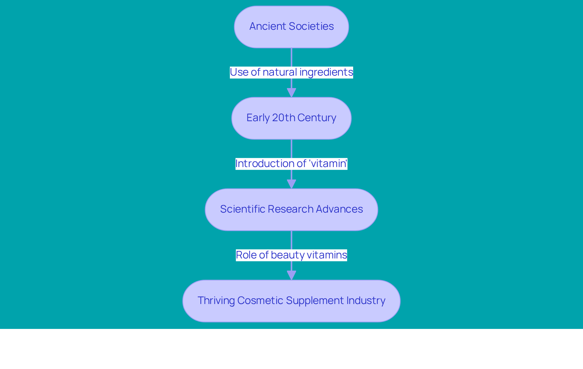 Follow the arrows to see how the understanding of beauty vitamins has evolved over time, from ancient practices to today's thriving industry.