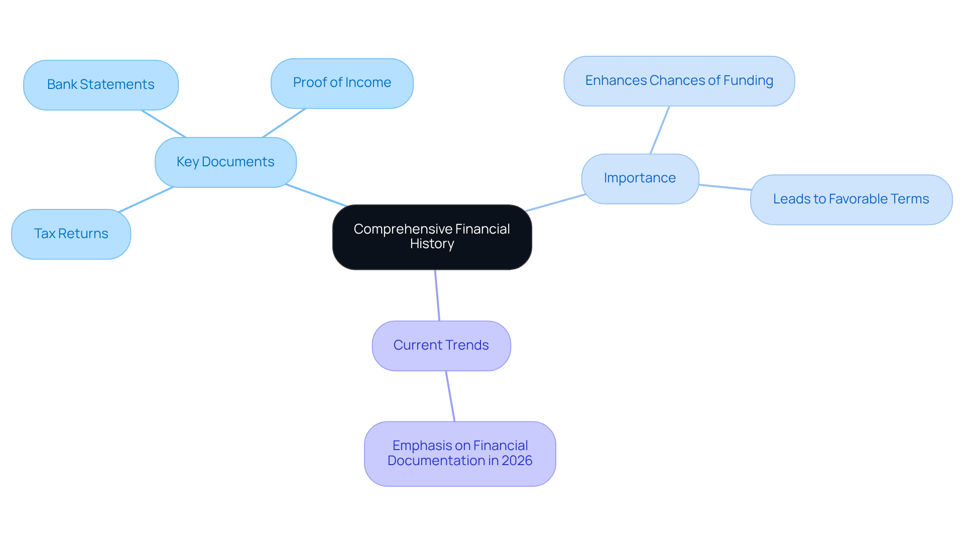 The center represents the main idea of financial history, with branches showing the key documents needed and their importance. Follow the branches to see how each part contributes to securing funding.
