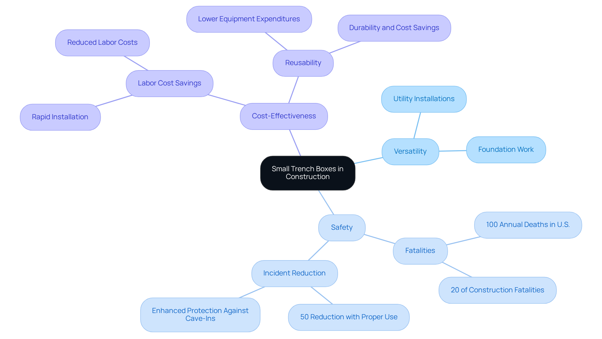 The central node represents the main topic, while the branches show key areas of focus. Each sub-branch provides specific details, helping you understand how trench boxes enhance construction projects.