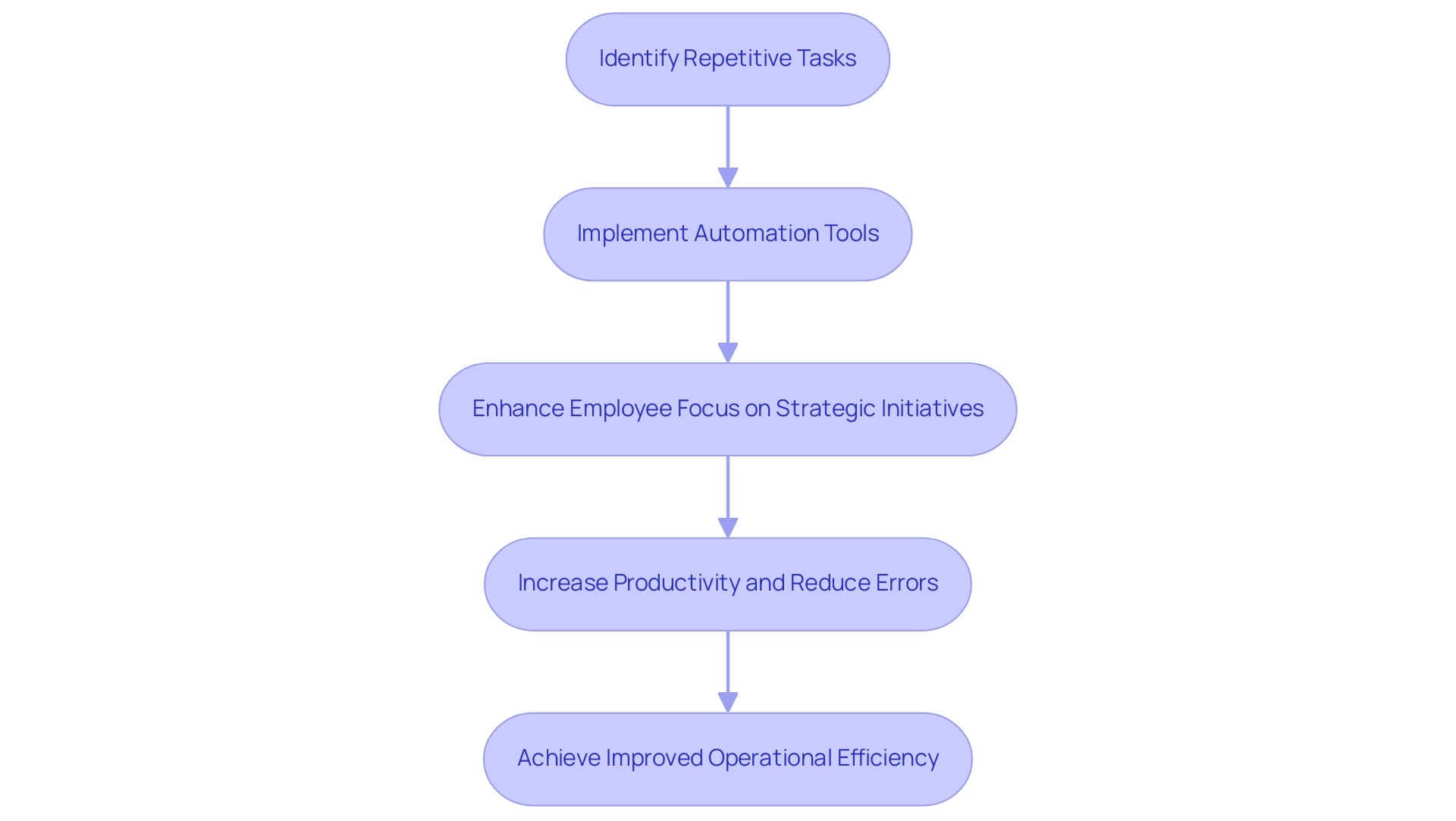 Each box represents a step in the automation process, with arrows indicating the progression from identifying tasks to achieving improved operational efficiency.