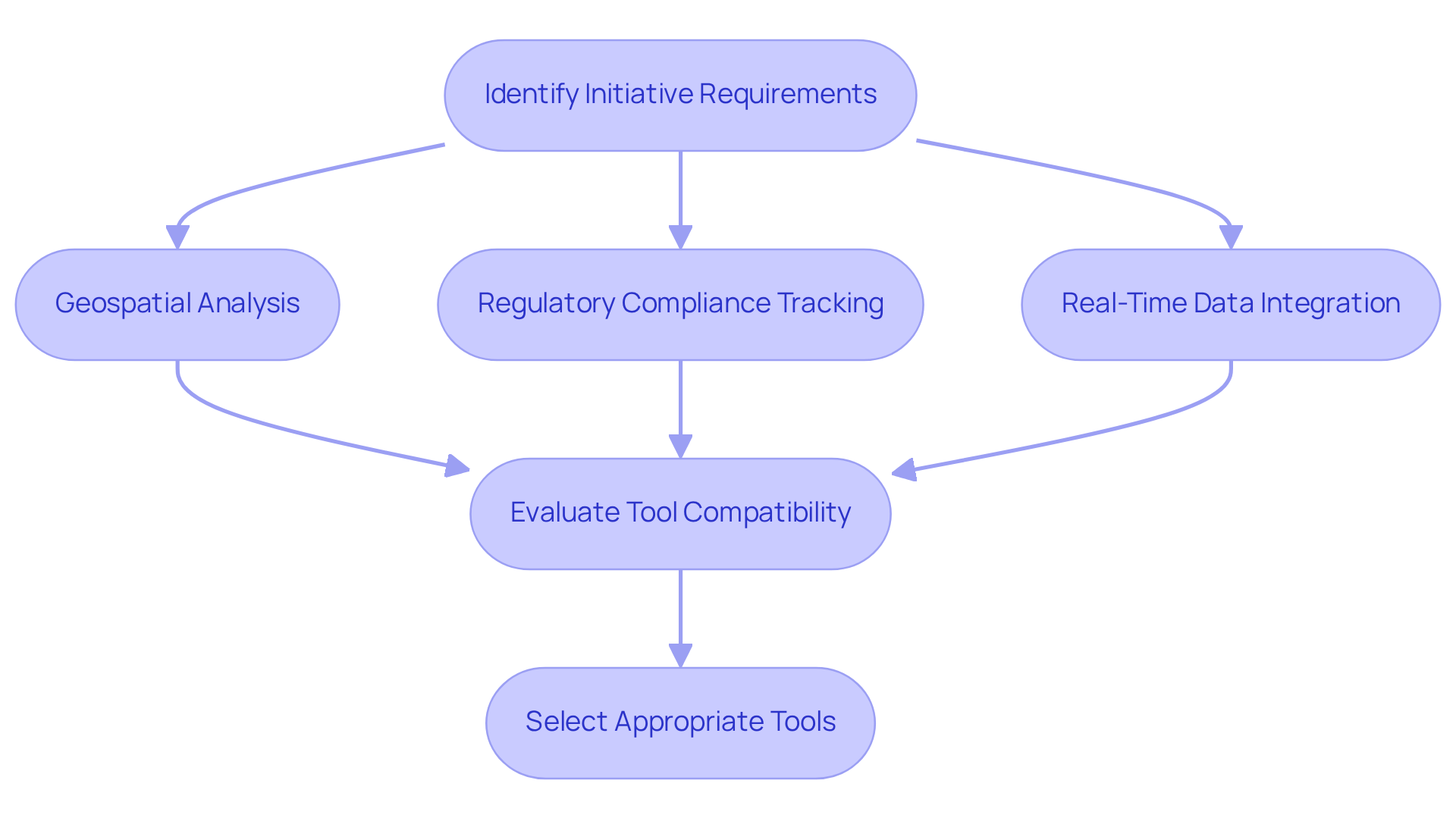 This flowchart guides you through the steps of selecting the right tools for automation. Start by identifying your needs, then consider key features, evaluate compatibility, and finally make your selection. This flowchart guides you through the steps of selecting the right tools for automation. Start by identifying your needs, then consider key features, evaluate compatibility, and finally make your selection.
