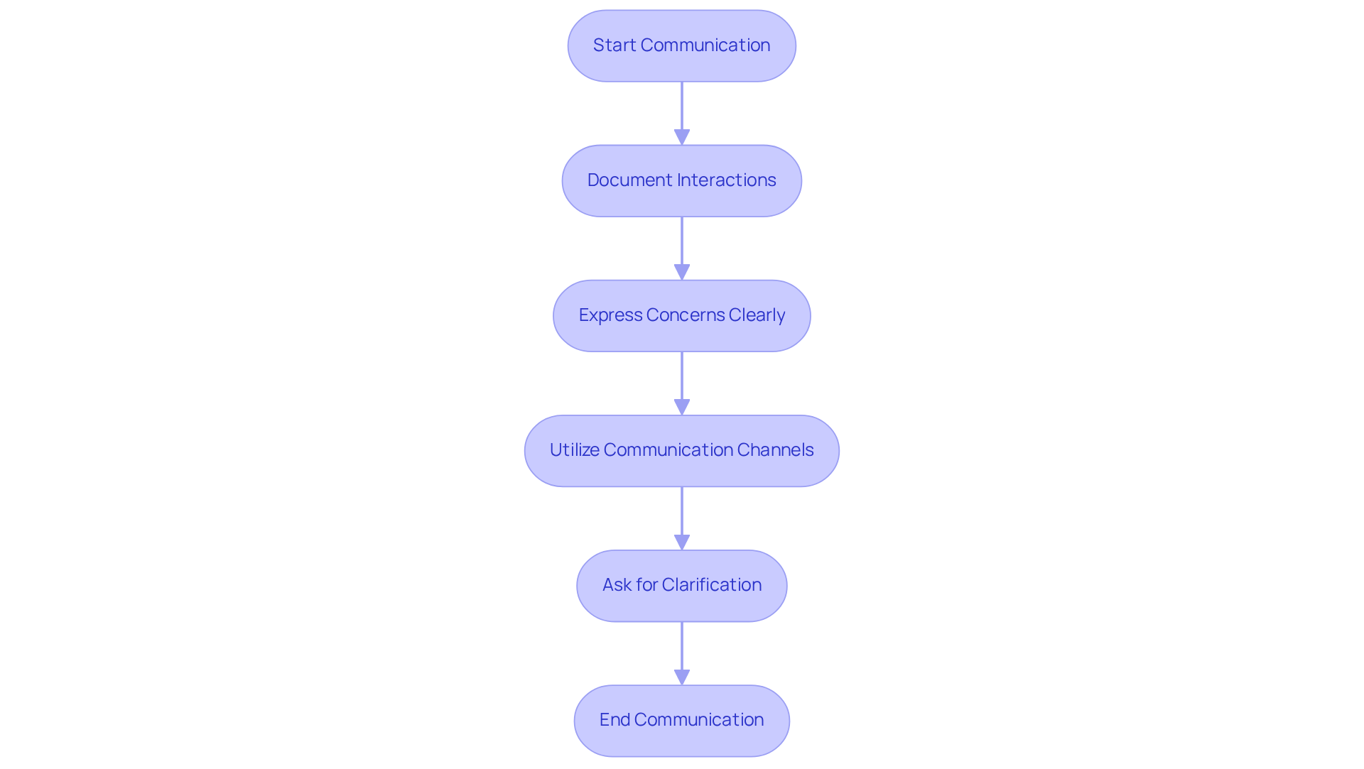 This flowchart outlines the key steps to communicate effectively with your servicing department. Start by documenting your interactions, then express your concerns clearly. Use various communication channels to ensure your message is received, and don't hesitate to ask for clarification on any confusing terms. Following these steps can help you have a smoother experience. This flowchart outlines the key steps to communicate effectively with your servicing department. Start by documenting your interactions, then express your concerns clearly. Use various communication channels to ensure your message is received, and don't hesitate to ask for clarification on any confusing terms. Following these steps can help you have a smoother experience.