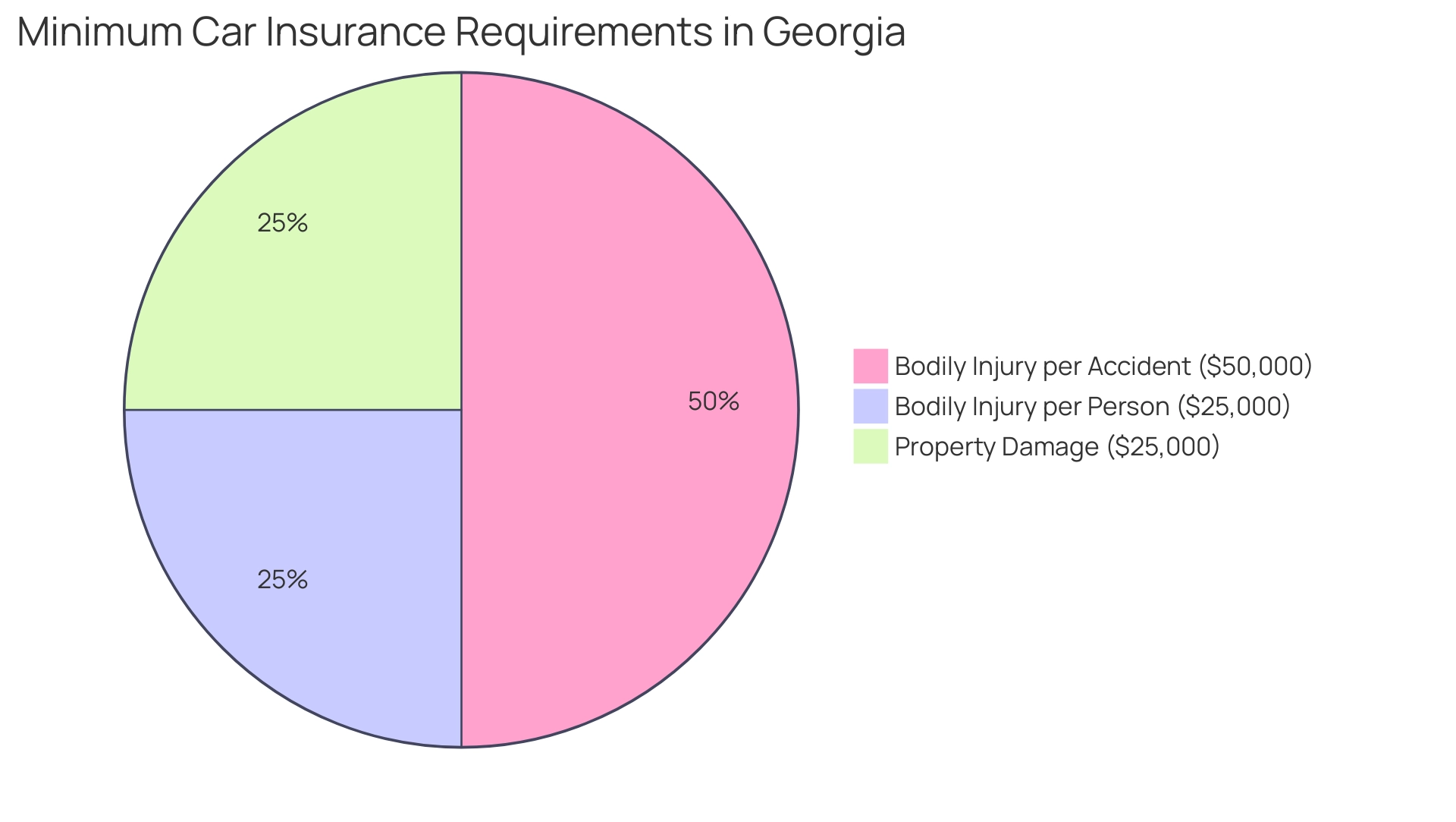 Each slice represents a minimum liability requirement in Georgia, with the size indicating the monetary value of each requirement.