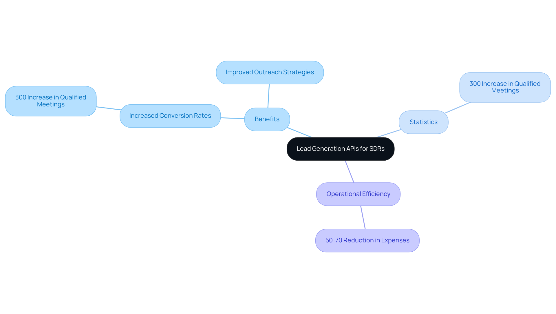 The central node represents lead generation APIs, while the branches show the various benefits and statistics that highlight their importance for SDRs. Each branch connects to specific outcomes, making it easy to see how these APIs can enhance sales efforts.