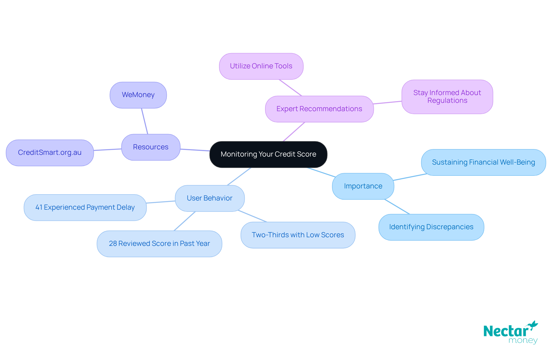 The central idea is credit score monitoring. Each branch explores different aspects: the importance of monitoring, statistics about user behavior, available resources for tracking, and expert advice for better financial management.
