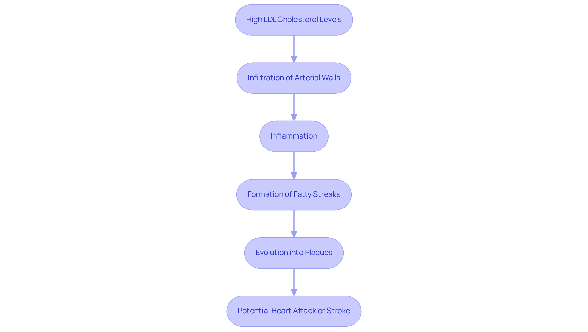Follow the arrows from one box to the next to see how high cholesterol can lead to heart disease. Each box represents a step in the process, showing how one event leads to another.