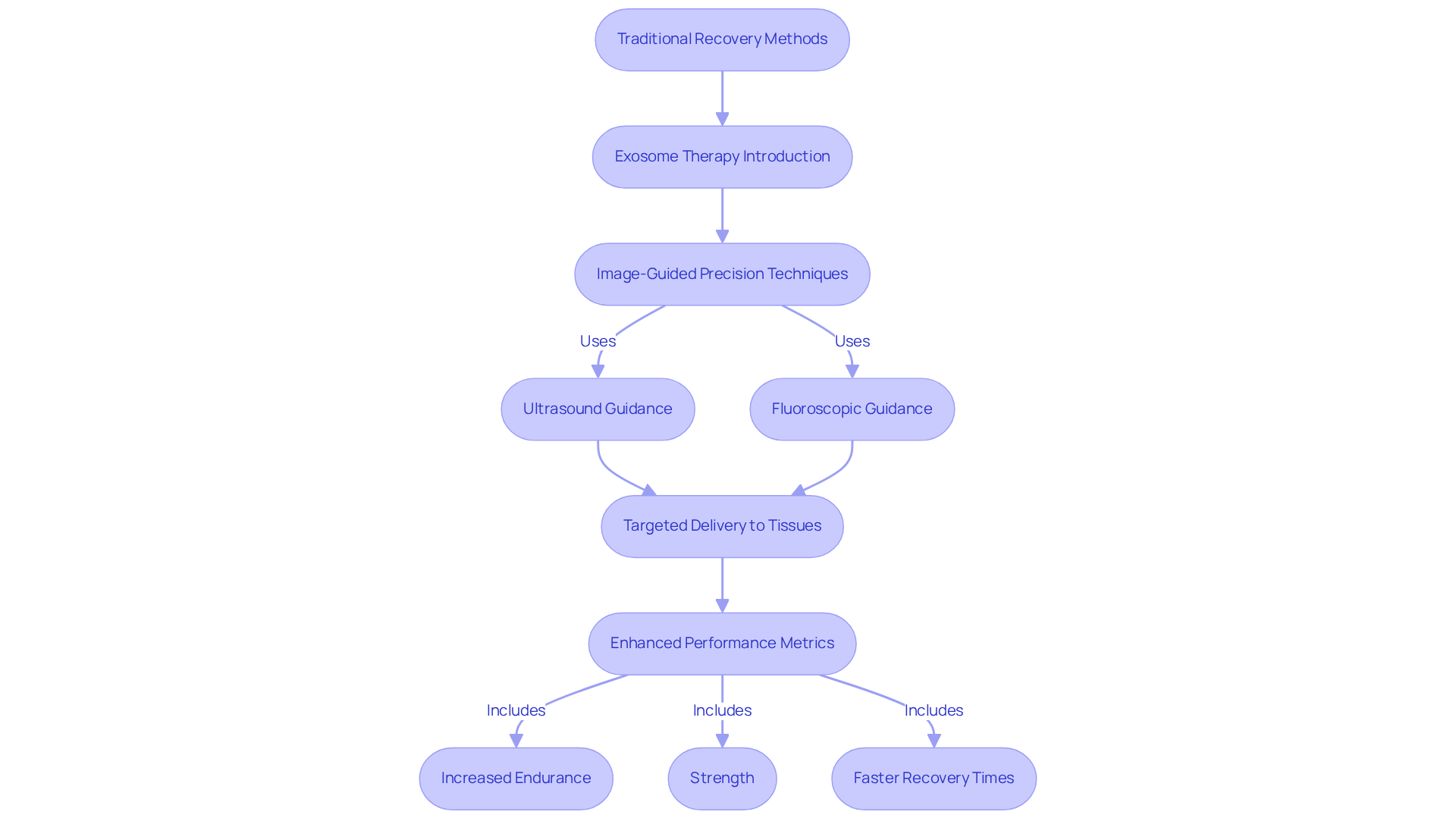 This flowchart illustrates how traditional recovery methods lead to the introduction of exosome therapy, which uses advanced techniques to target tissue delivery. Each step shows how these methods contribute to improved athletic performance, making it easier to understand the process and benefits. This flowchart illustrates how traditional recovery methods lead to the introduction of exosome therapy, which uses advanced techniques to target tissue delivery. Each step shows how these methods contribute to improved athletic performance, making it easier to understand the process and benefits.