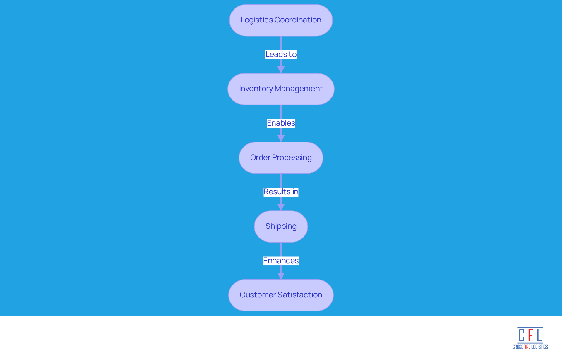 Each box represents a crucial step in fulfilling online orders. Follow the arrows to see how logistics coordination leads to better inventory management, efficient order processing, and timely shipping, all aimed at enhancing customer satisfaction.