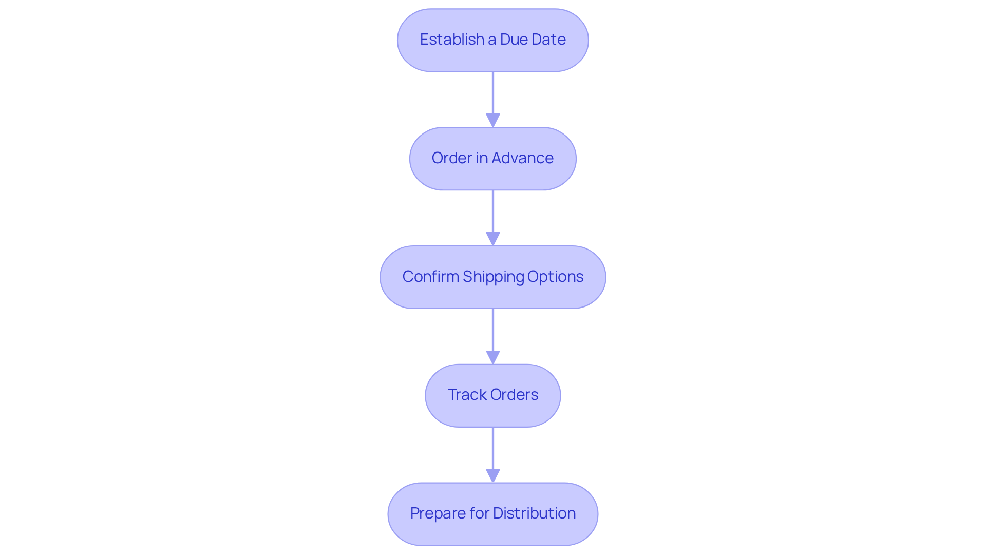 Each box represents a step in the trophy ordering process. Follow the arrows to see how each step leads to the next, ensuring a smooth and timely delivery for your event.