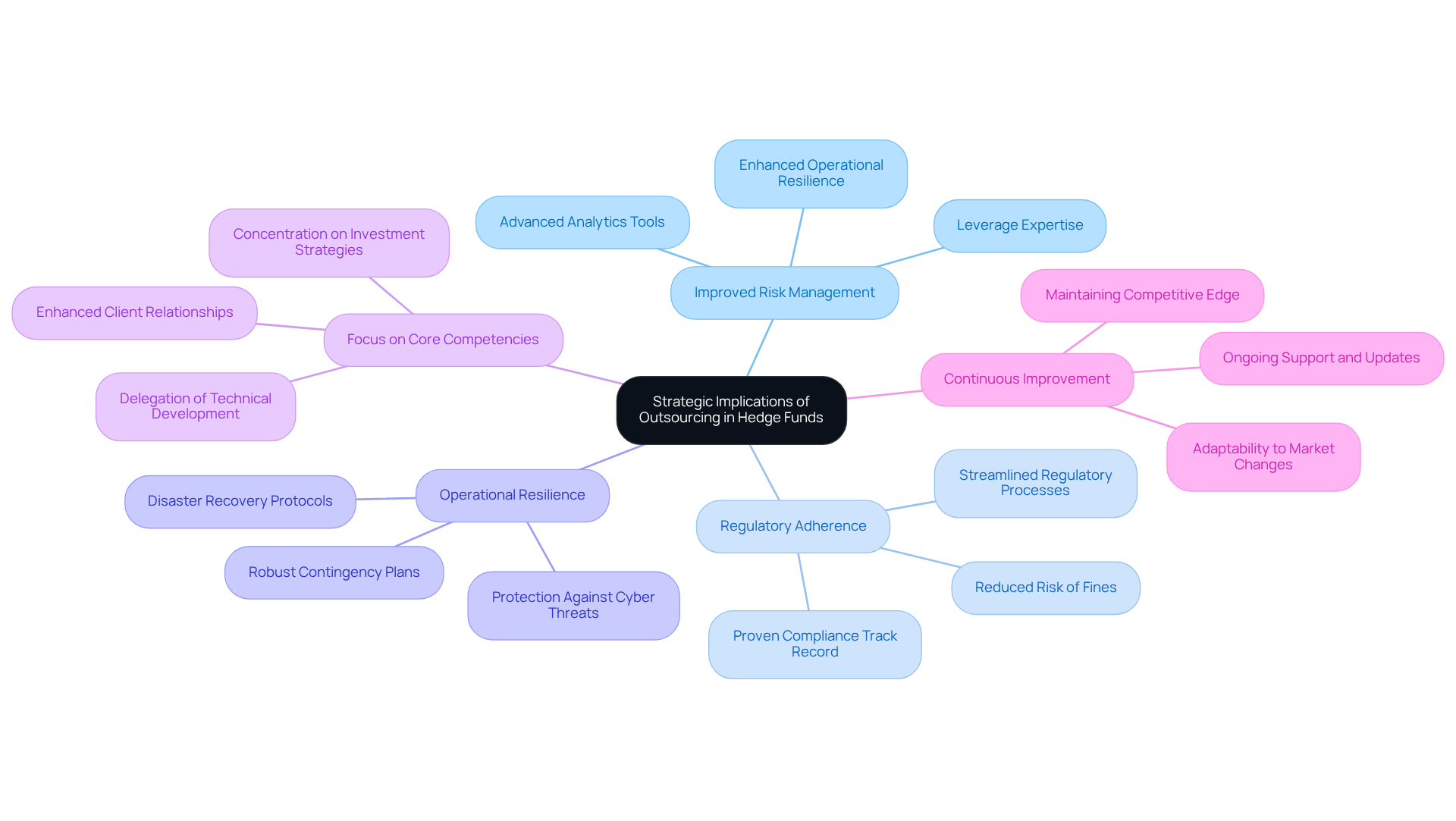 The center of the mindmap shows the main topic of outsourcing in hedge funds. Each branch represents a key implication, and the sub-branches provide details about each implication. This layout helps you see how each aspect connects to the overall strategy. The center of the mindmap shows the main topic of outsourcing in hedge funds. Each branch represents a key implication, and the sub-branches provide details about each implication. This layout helps you see how each aspect connects to the overall strategy.
