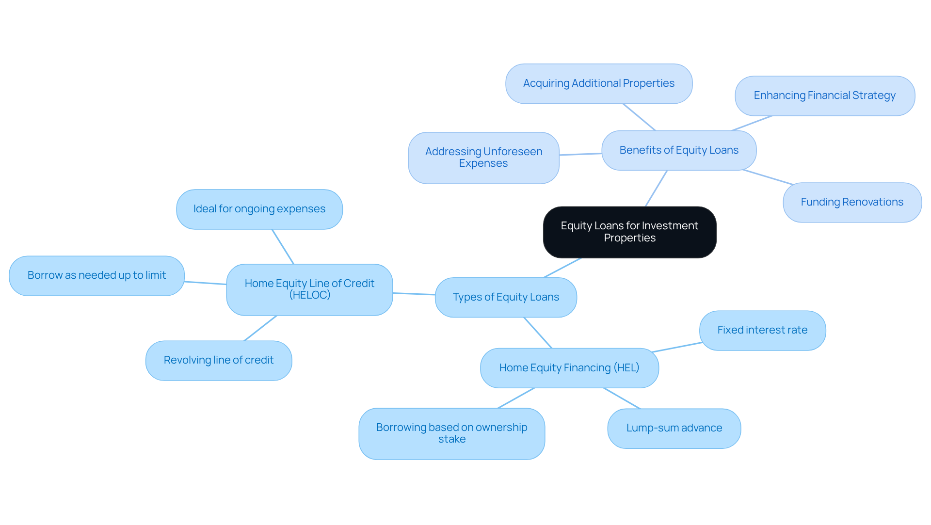 This mindmap starts with the main topic in the center and branches out to show different types of equity loans and their benefits. Each branch represents a key idea, helping you see how equity loans can be used in real estate investment.