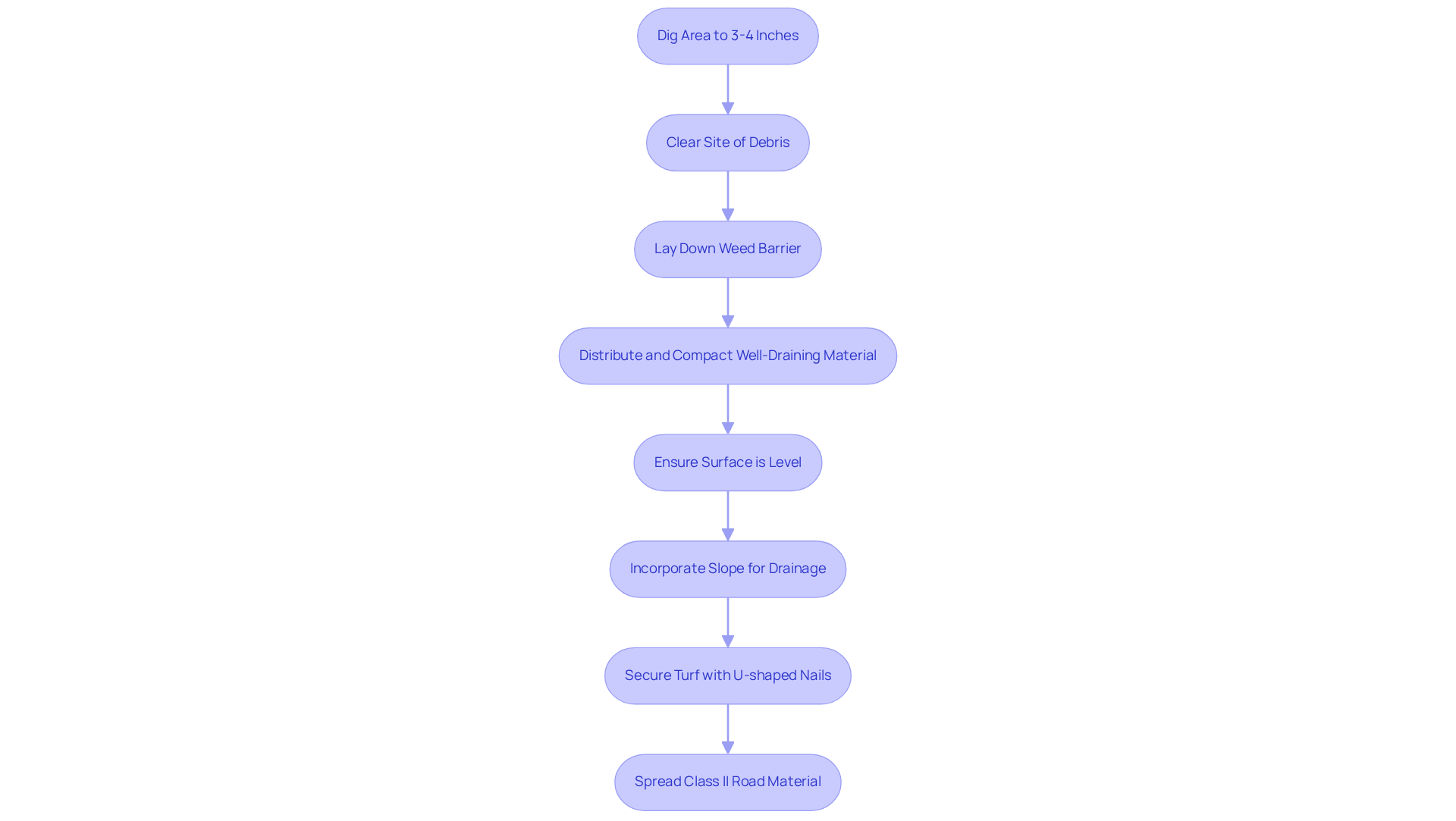 Follow the arrows to see each step in the installation process. Each box represents a specific action you need to take to ensure a solid foundation for your artificial grass.