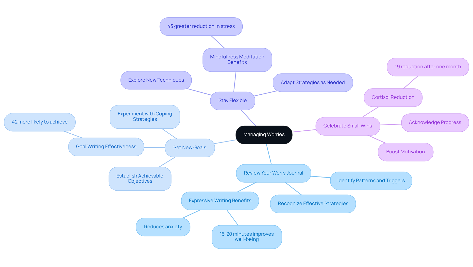 This mindmap starts with the central idea of managing worries and branches out into four key strategies. Each branch represents a different approach, and the sub-branches provide additional details on actions and benefits. Follow the branches to explore how each strategy can help you on your journey to better mental health.