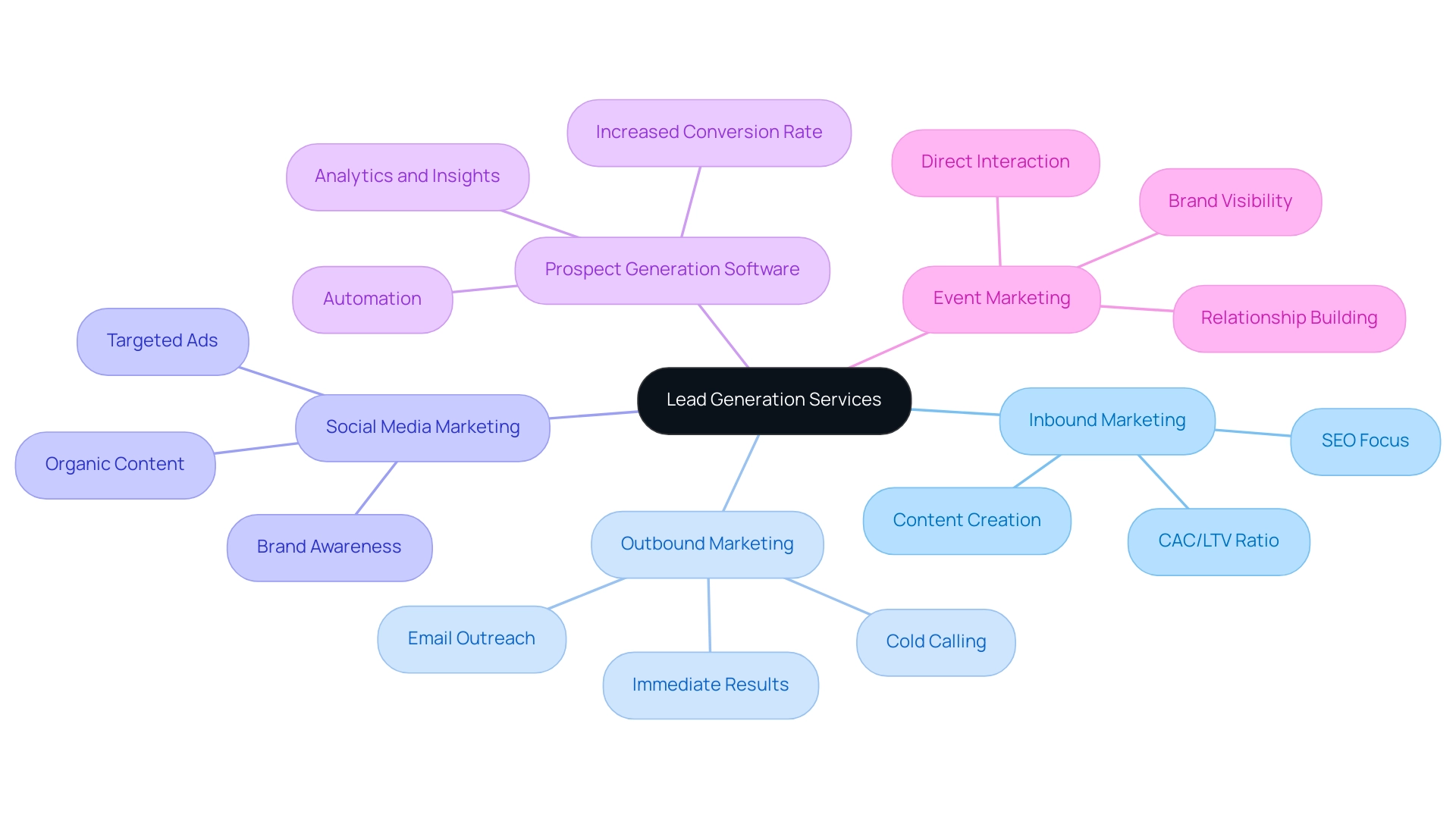 The central node represents the overall concept of lead generation services, with branches indicating specific types (Inbound, Outbound, Social Media, Software, Event) and their associated benefits.