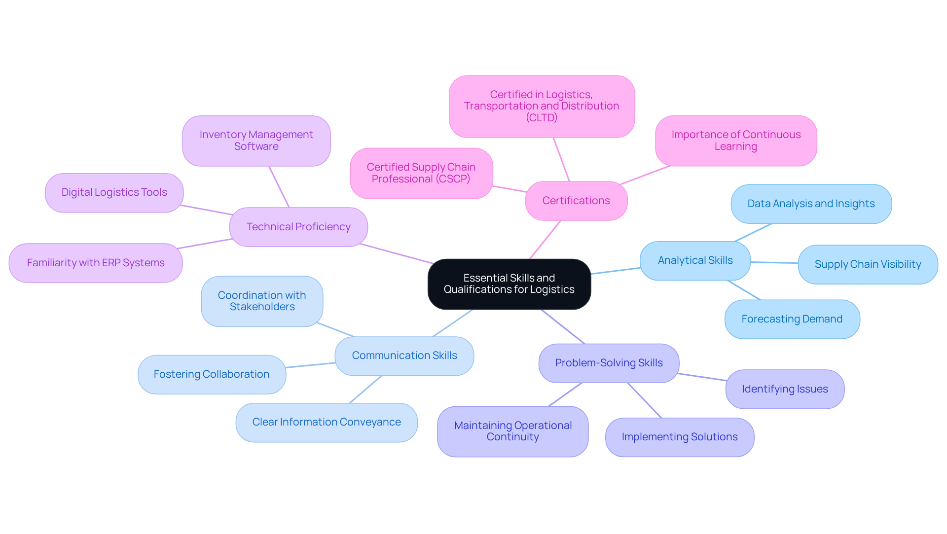 The central node represents the overall theme, while each branch highlights a key skill necessary for success in logistics. Sub-branches provide further details on why each skill is important. The central node represents the overall theme, while each branch highlights a key skill necessary for success in logistics. Sub-branches provide further details on why each skill is important.