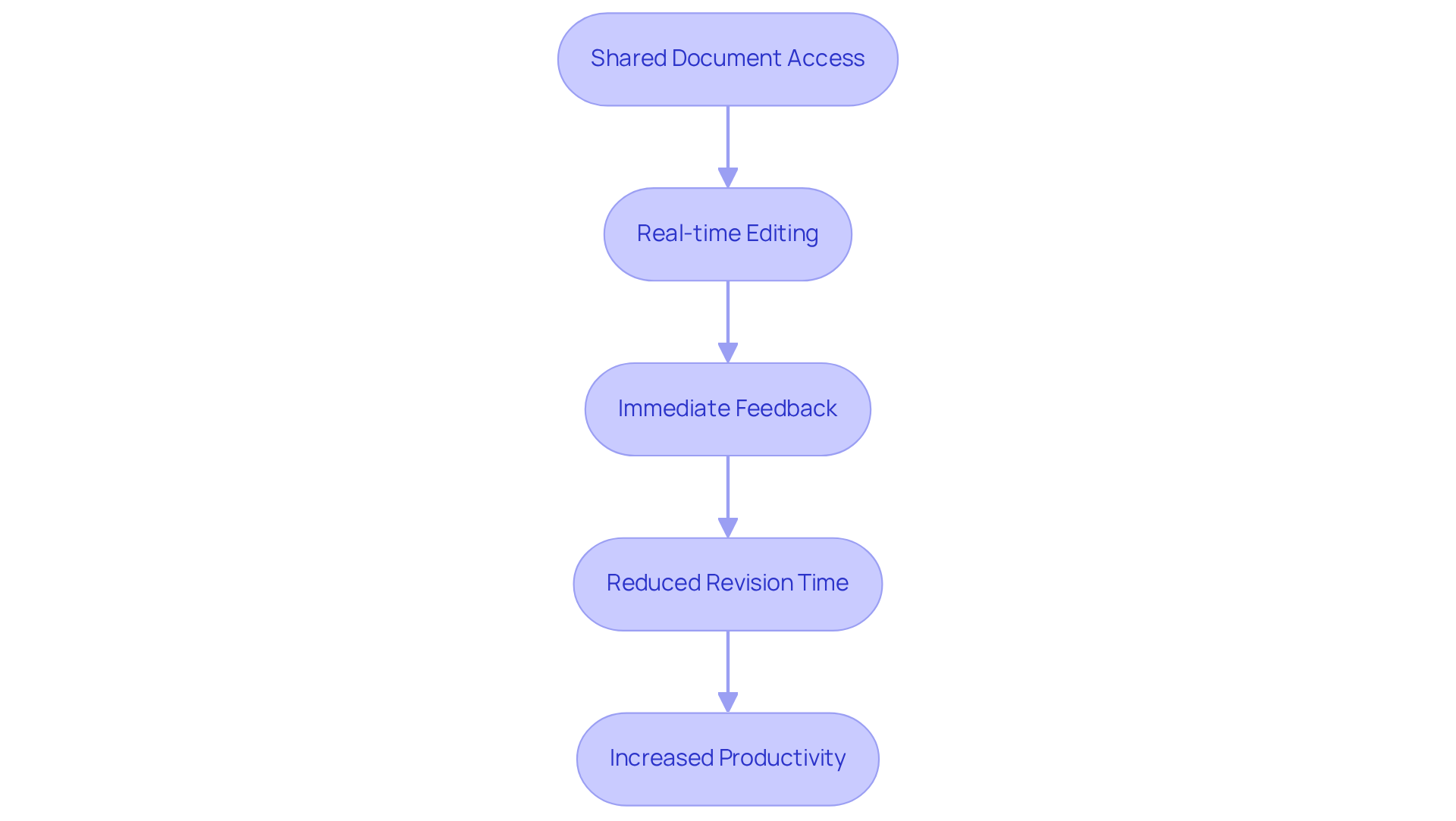 Follow the arrows to see how shared access leads to real-time editing, which then allows for immediate feedback, reduces revision time, and ultimately boosts productivity.