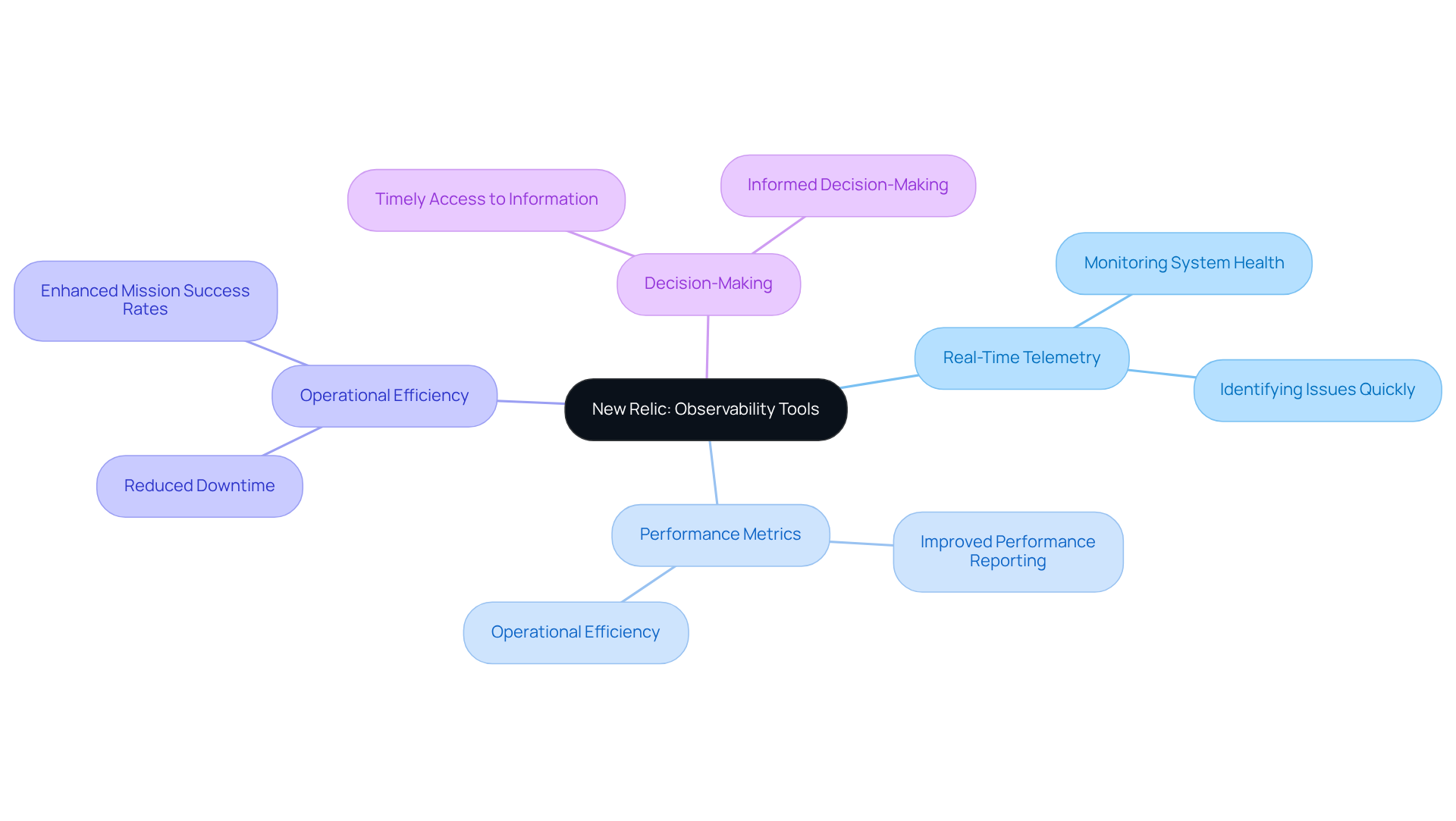 The central node represents New Relic's tools, while the branches show how these tools impact various aspects of satellite management. Each branch highlights a key area of focus, illustrating the interconnected benefits of observability in space operations.