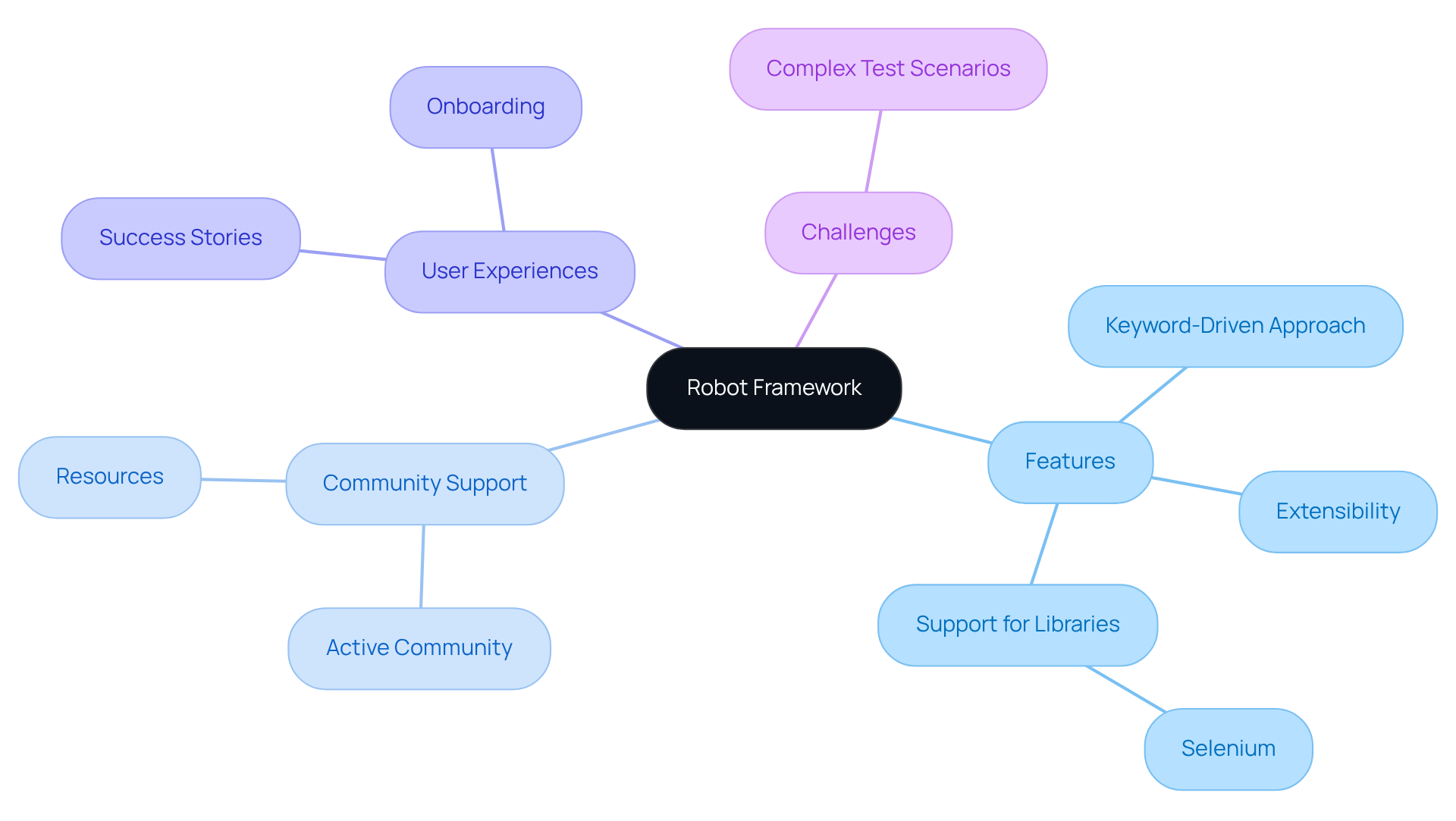 Start at the center with the Robot Framework, then explore its features, community support, user experiences, and challenges through the branches. Each branch represents a key aspect, making it easy to understand how they connect.
