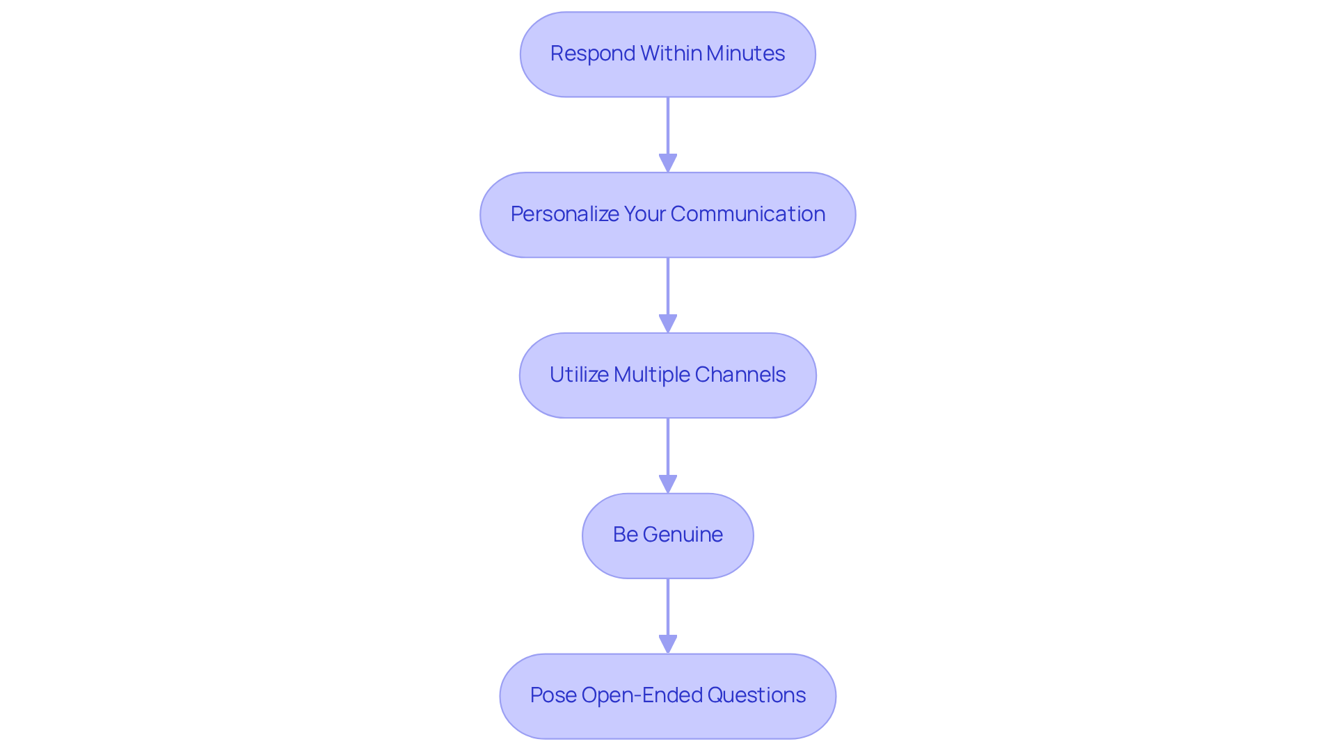 Each box represents a key action to take when engaging with leads. Follow the arrows to see how these steps connect and build upon each other to enhance your chances of converting prospects into clients.