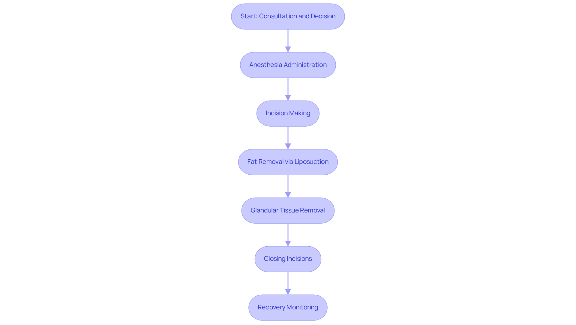 Each box represents a step in the gynecomastia surgery process. Follow the arrows to see how the procedure progresses from start to finish, helping you understand what happens at each stage. Each box represents a step in the gynecomastia surgery process. Follow the arrows to see how the procedure progresses from start to finish, helping you understand what happens at each stage.