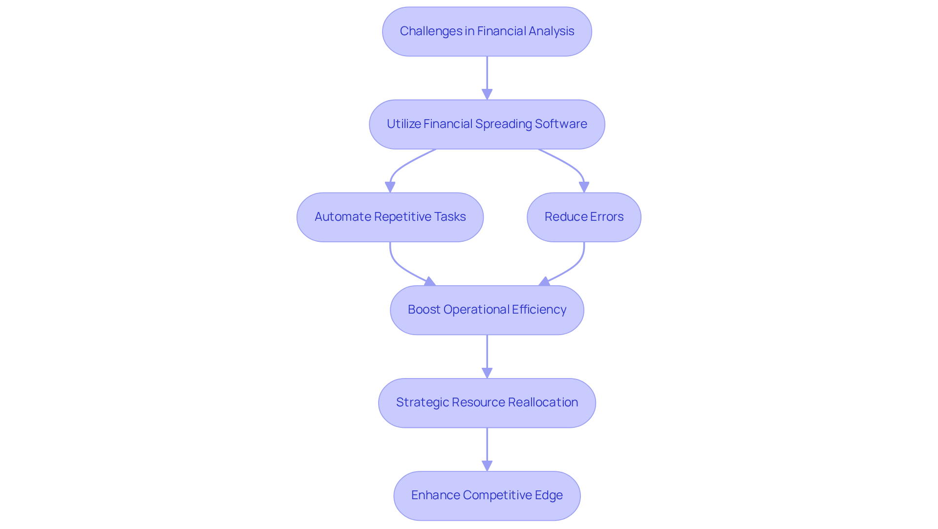 This flowchart illustrates how investment managers can overcome challenges in financial analysis by using software. Each step shows how actions lead to better efficiency and ultimately a stronger competitive position in the market.