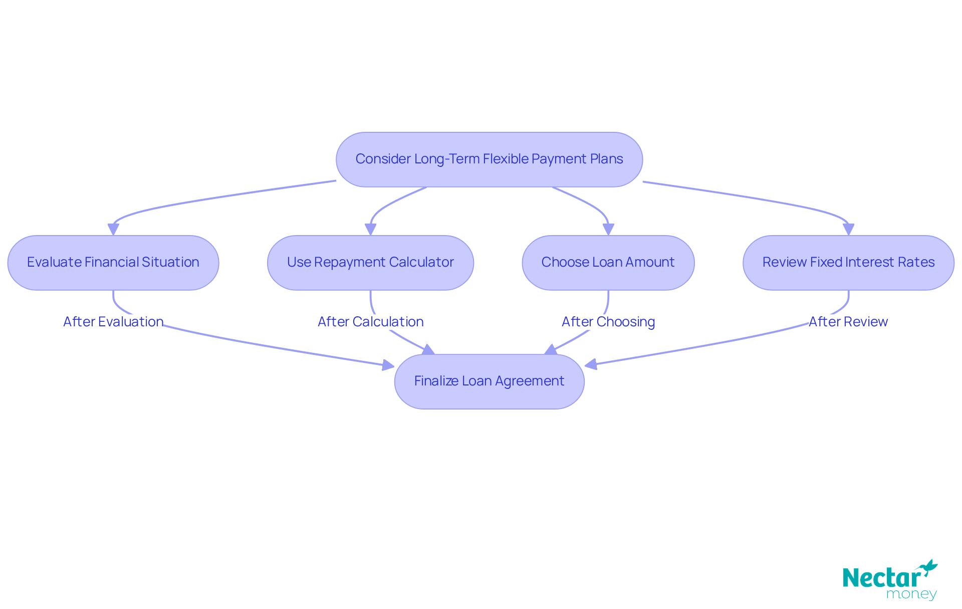 Follow the steps to see how to manage large purchases with flexible payment plans. Each box represents an important decision or consideration along the way.