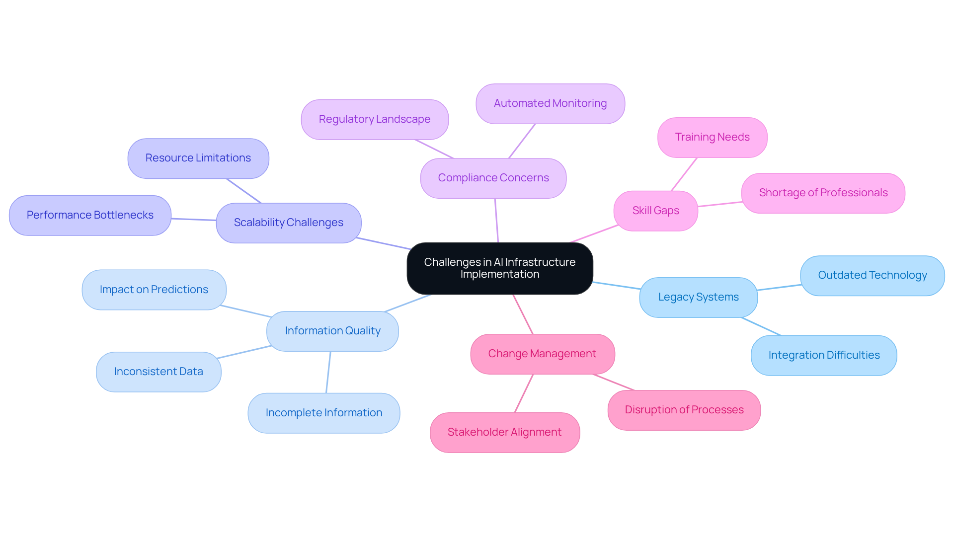 The central node represents the main theme, while each branch illustrates a specific challenge. Sub-branches provide additional details, helping you understand how these challenges relate to the overall topic.