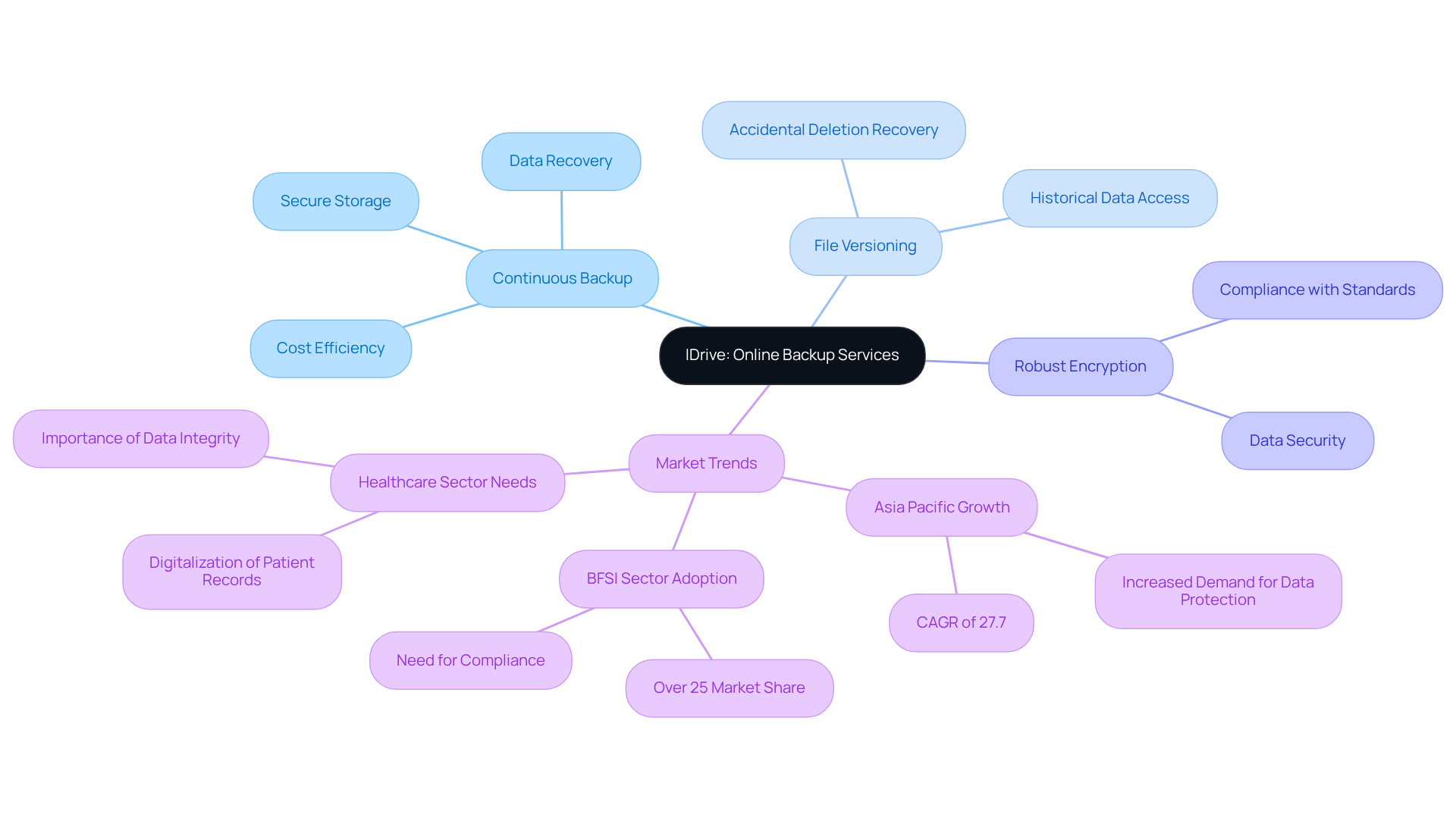 The center represents IDrive's services, with branches showing key features and their benefits. Each color-coded branch helps you quickly identify how IDrive supports data protection for cloud providers.