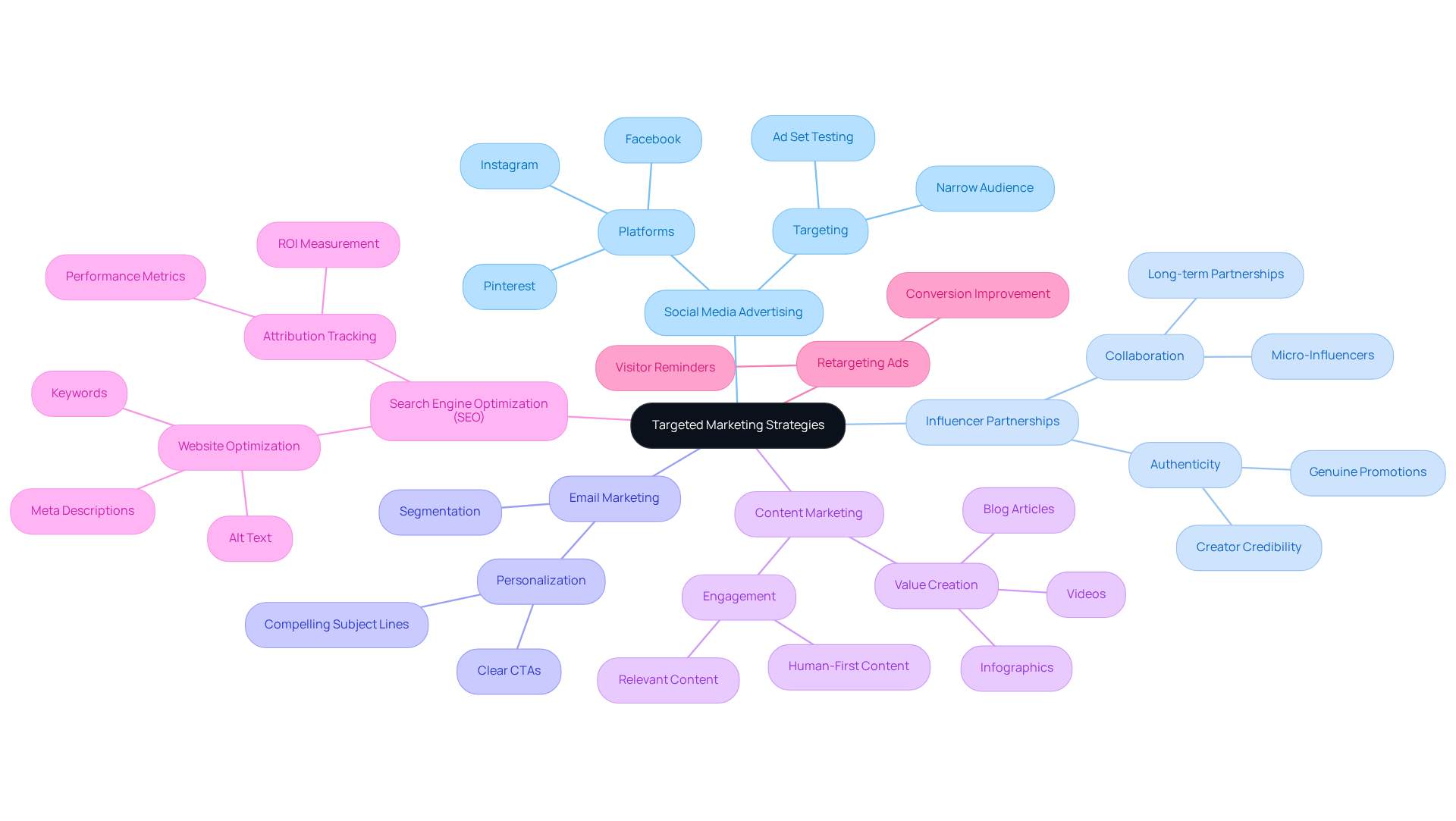 This mindmap starts with the main idea of targeted marketing strategies at the center. Each branch represents a different strategy, and the sub-branches provide additional details or actions related to that strategy. Follow the branches to explore how each approach contributes to driving traffic to your ecommerce site. This mindmap starts with the main idea of targeted marketing strategies at the center. Each branch represents a different strategy, and the sub-branches provide additional details or actions related to that strategy. Follow the branches to explore how each approach contributes to driving traffic to your ecommerce site.