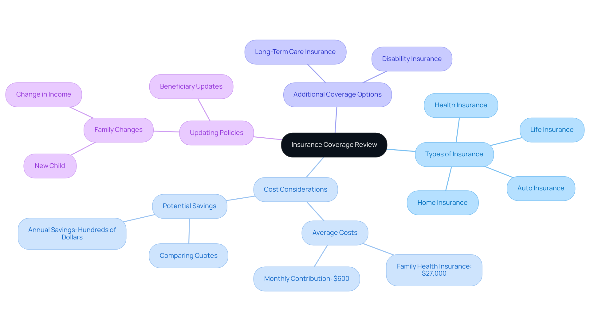 The central node represents the main topic of reviewing insurance coverage, while the branches show different aspects to consider, helping you understand how each part contributes to your family's financial security. The central node represents the main topic of reviewing insurance coverage, while the branches show different aspects to consider, helping you understand how each part contributes to your family's financial security.