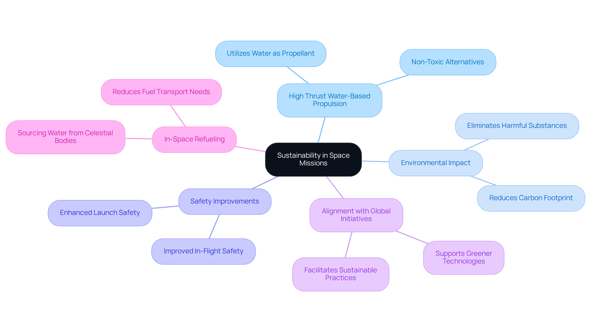 The central node represents the main theme of sustainability, while the branches illustrate the various benefits and strategies related to using non-toxic propellants in space exploration.