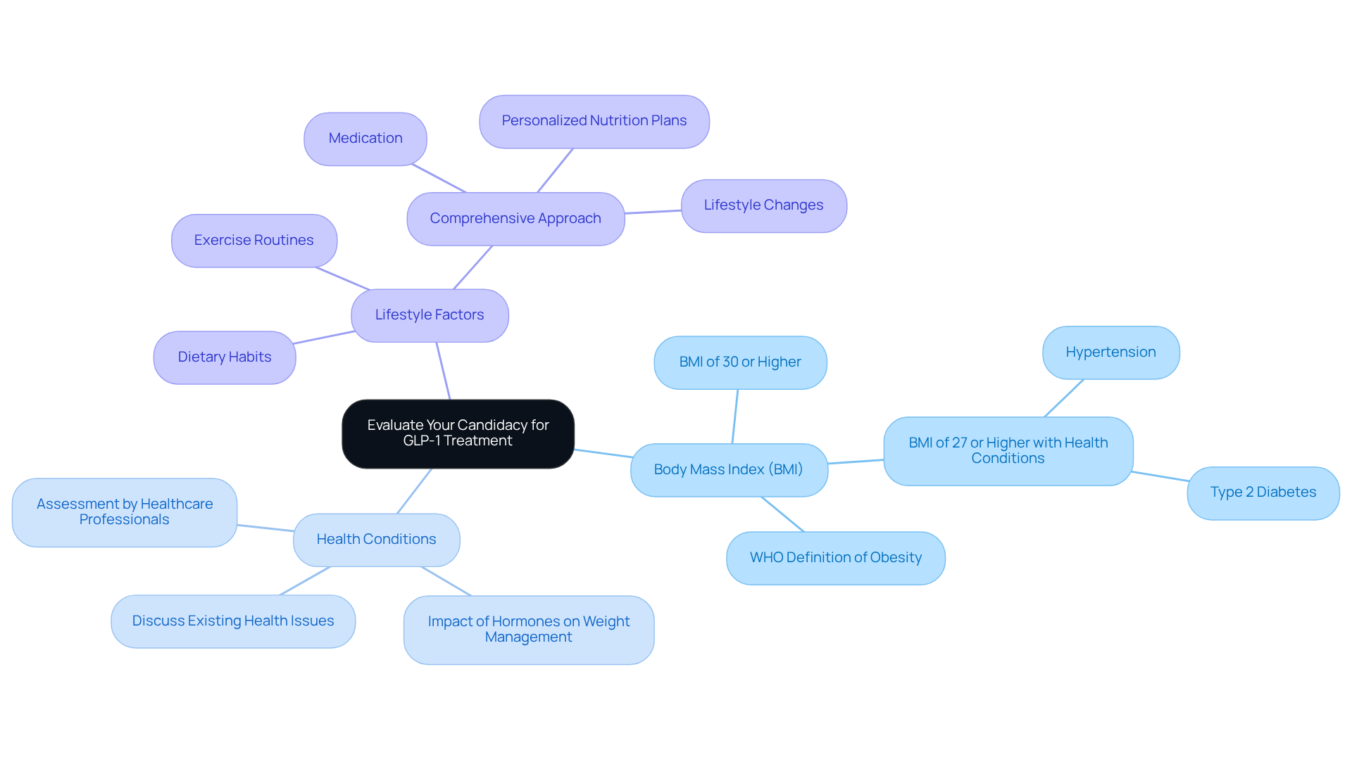 The central node represents the overall evaluation process, while the branches show the key criteria you need to consider. Each sub-branch provides specific details that help you understand what factors are important for determining your suitability for treatment.