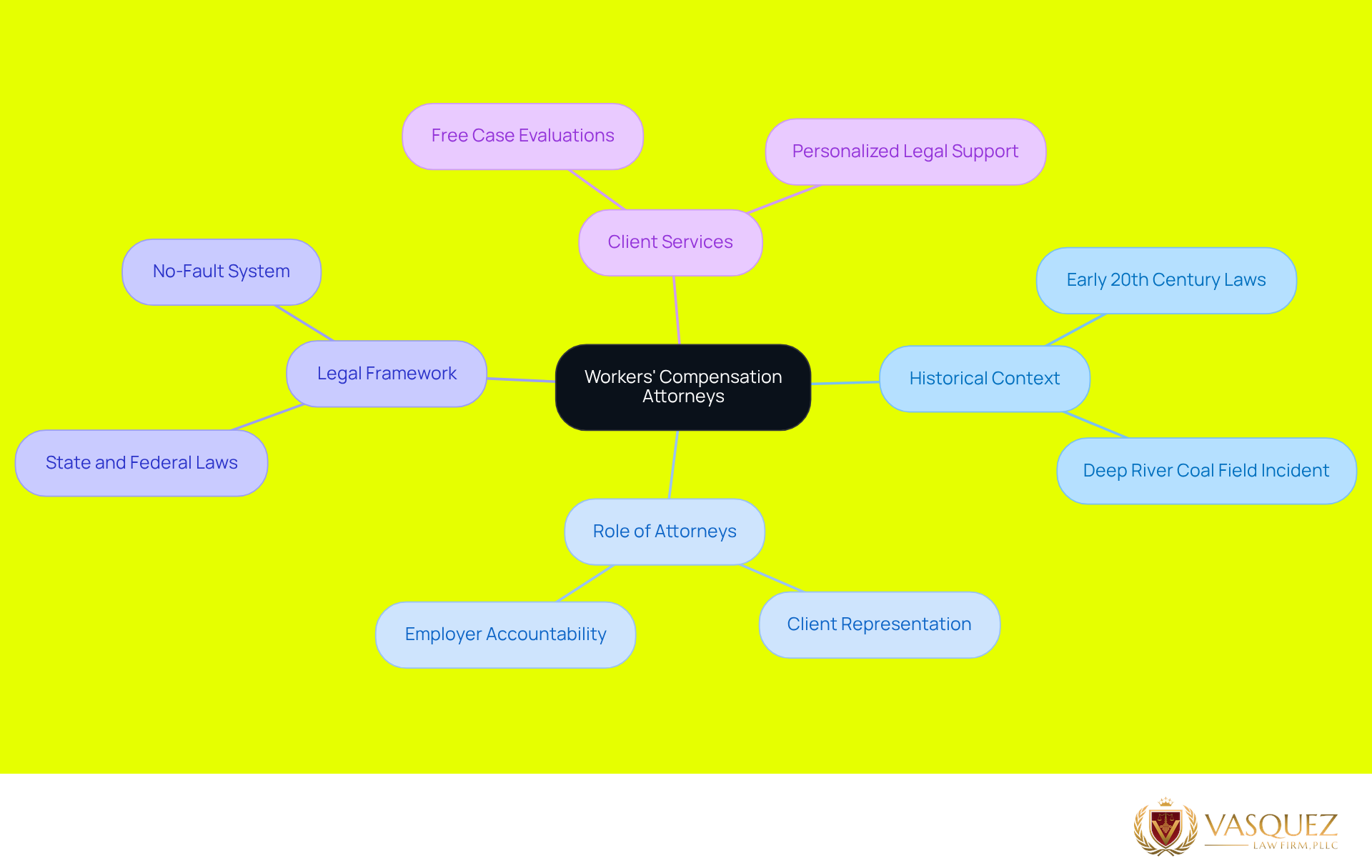 This mindmap illustrates the key aspects of workers' compensation attorneys. Start at the center with the main topic, then explore the branches to see how historical events, the role of attorneys, legal frameworks, and client services all connect to support injured workers.