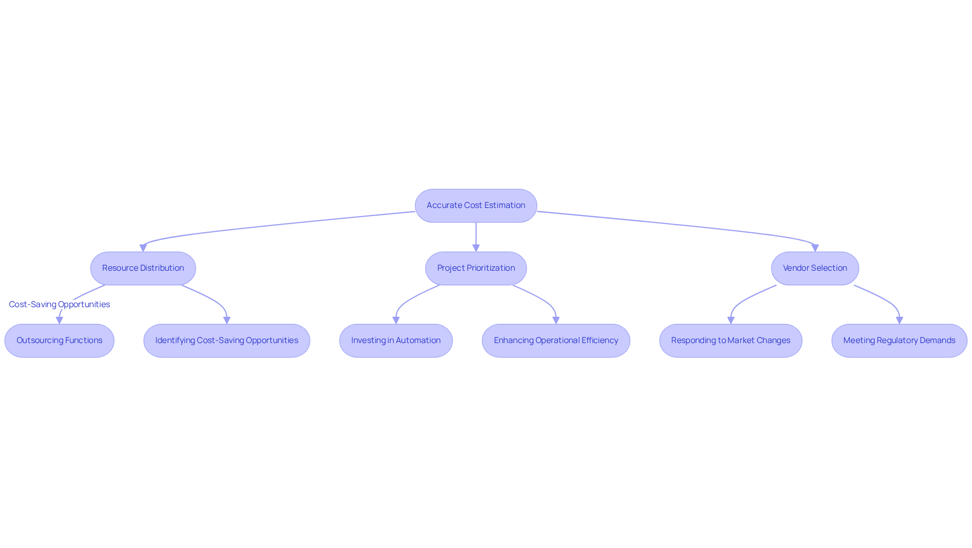 This flowchart shows how accurate cost estimations lead to better strategic decisions in investment management. Each step represents a key area where managers can make informed choices, ultimately enhancing their portfolio performance.