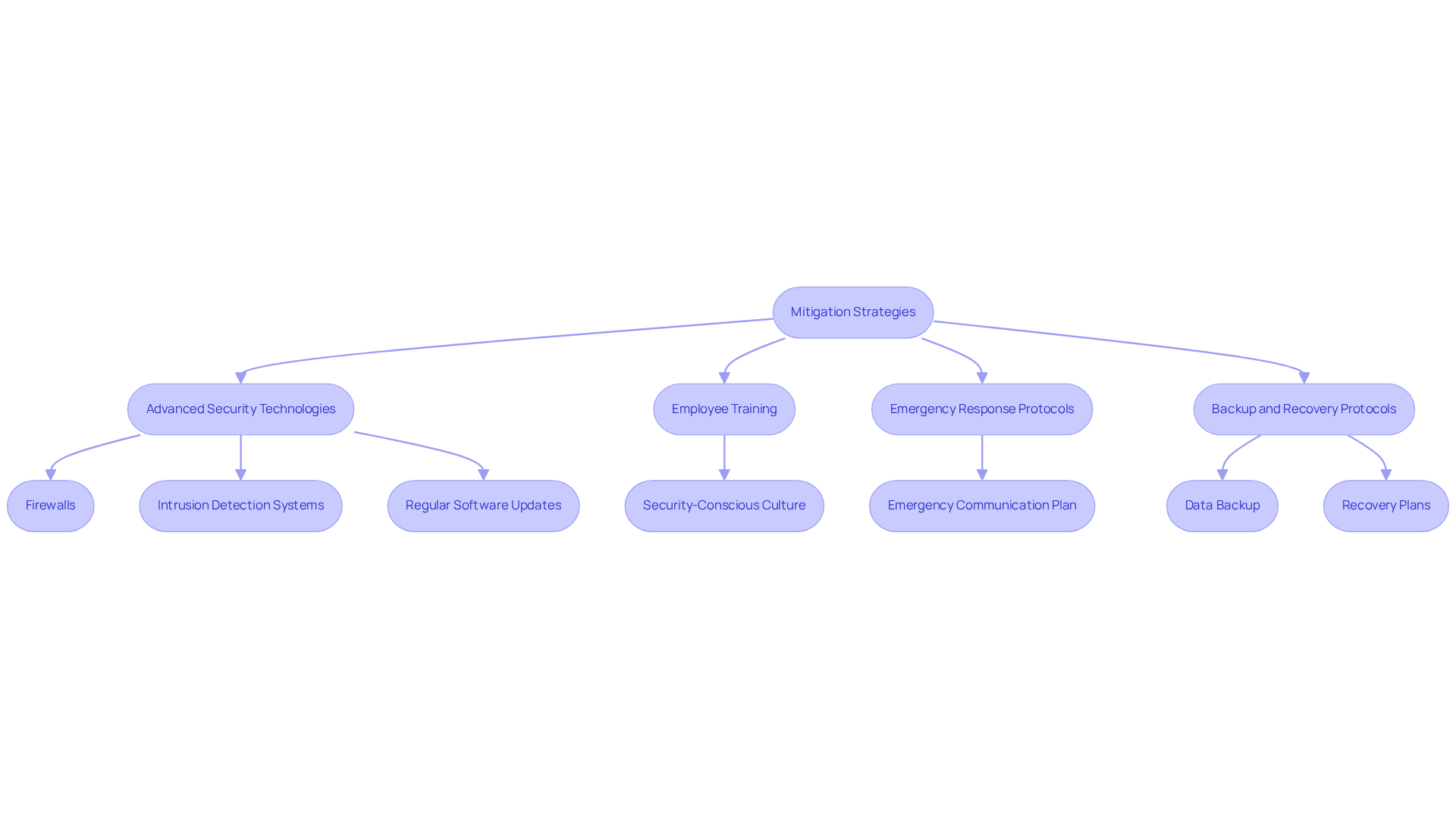 This flowchart outlines the key strategies for mitigating cybersecurity risks. Each box represents a strategy or action, and the arrows show how they connect to enhance overall security. Follow the flow to understand how each component contributes to a stronger defense against cyber threats. This flowchart outlines the key strategies for mitigating cybersecurity risks. Each box represents a strategy or action, and the arrows show how they connect to enhance overall security. Follow the flow to understand how each component contributes to a stronger defense against cyber threats.